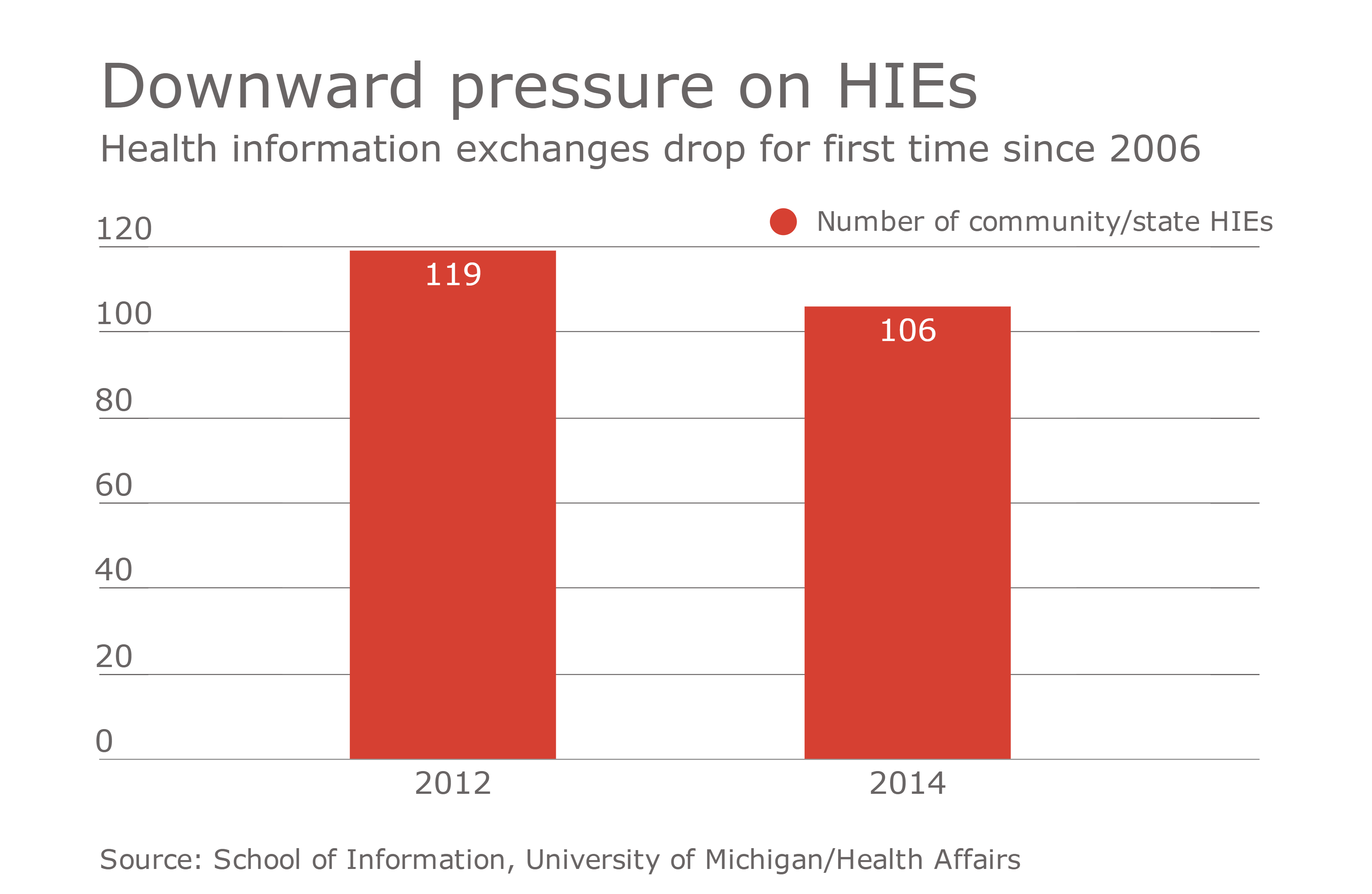 Number of public HIEs drop, bringing viability into question | Health ...