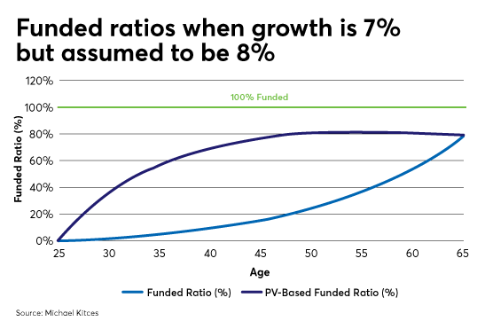 How to use a funded ratio to measure progress to retirement | Financial ...