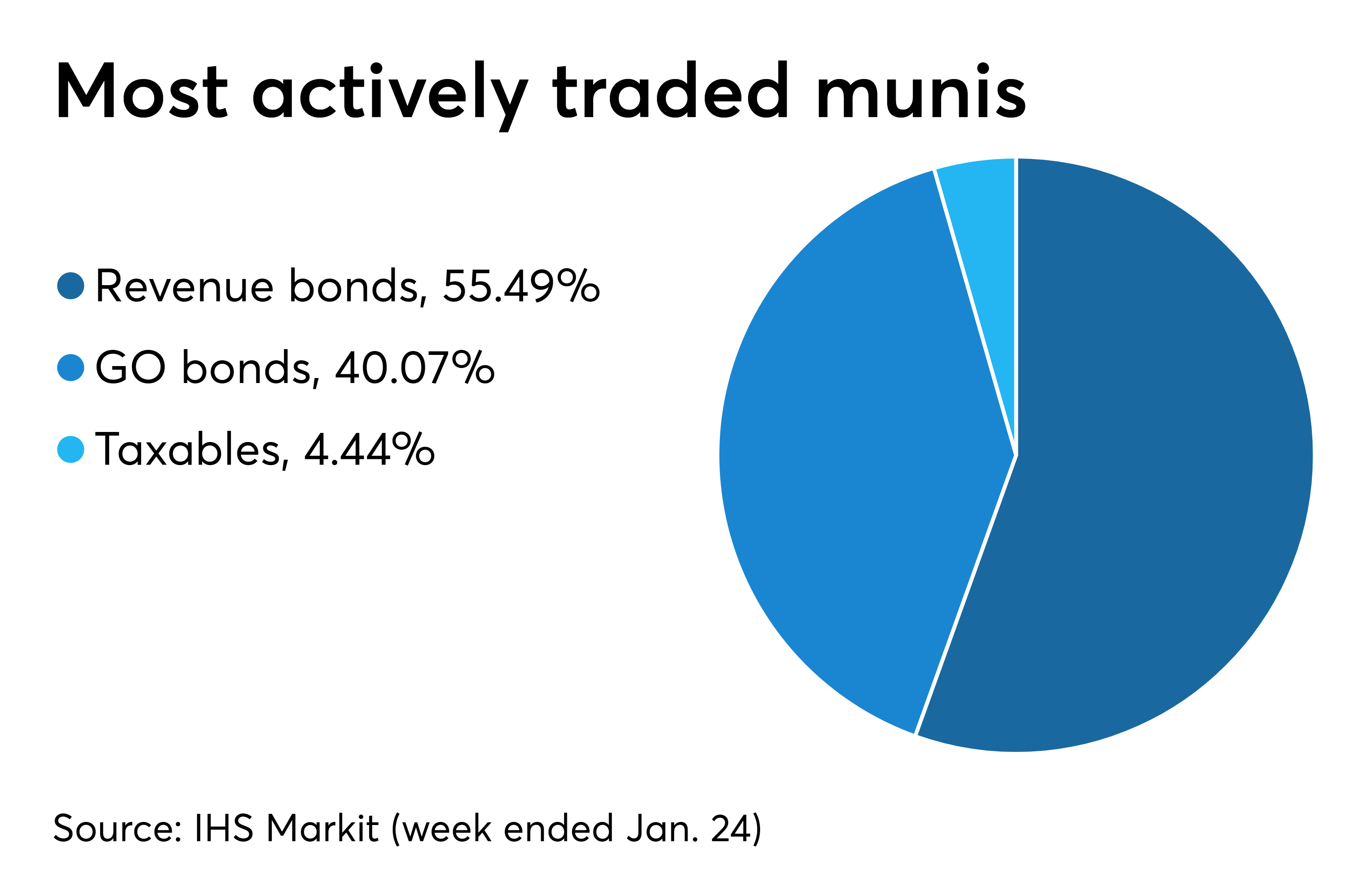 Muni yields fall 5 BPs ahead of busy new-issue calendar | Bond Buyer