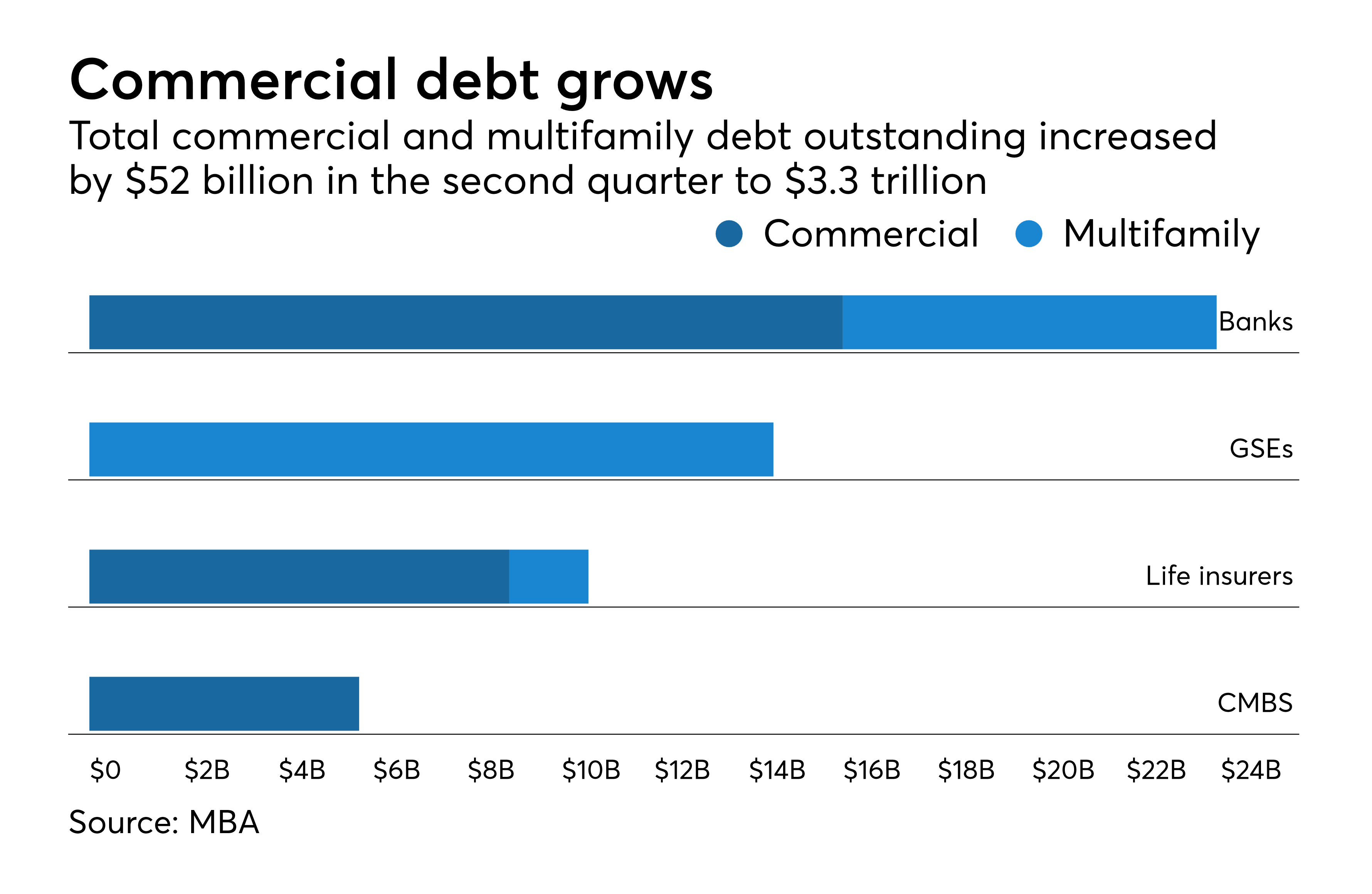 Commercial mortgage debt up on higher valuations, low rates: MBA ...