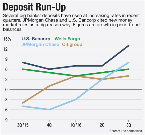 Money Market Rules Accelerate Deposit Growth at Big Banks (For Now ...