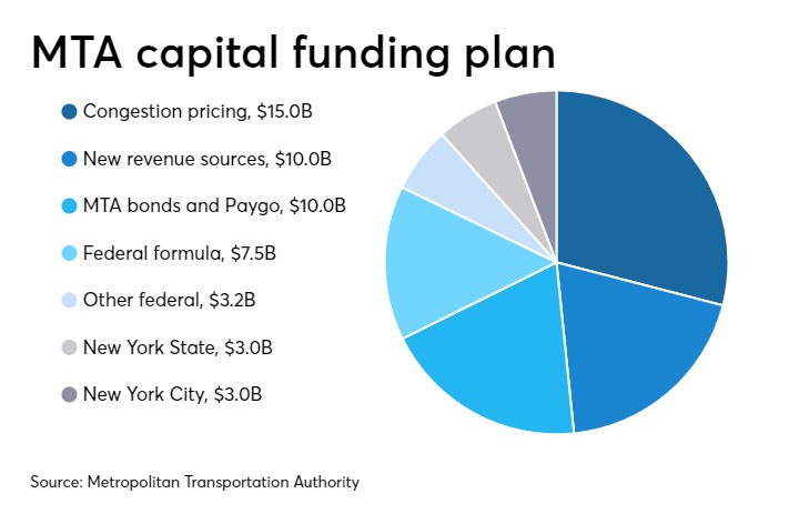 New York MTA board sends capital plan to state review panel | Bond Buyer