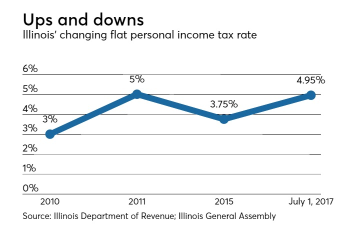 Illinois tax and budget deals are first steps on long road to fiscal ...
