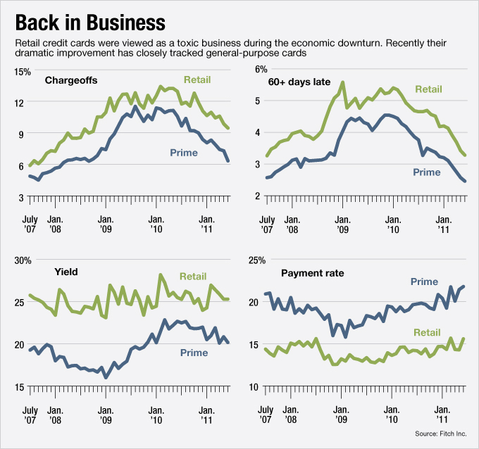 Private Label Credit Cards Make A Comeback American Banker Private Label Credit Cards Make A Comeback American Banker