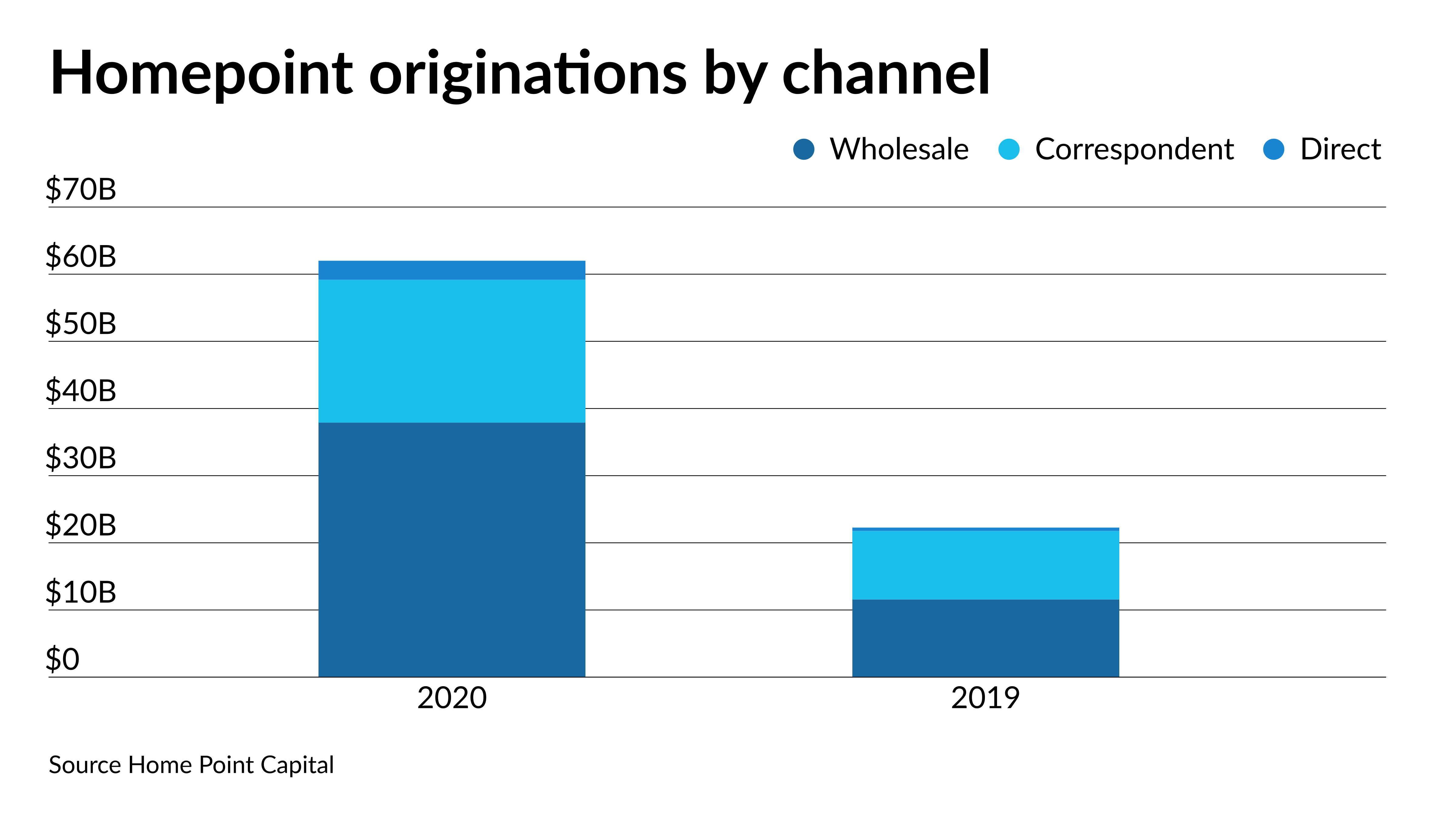 Home Point reports rise in mortgage broker inquiries | National ...