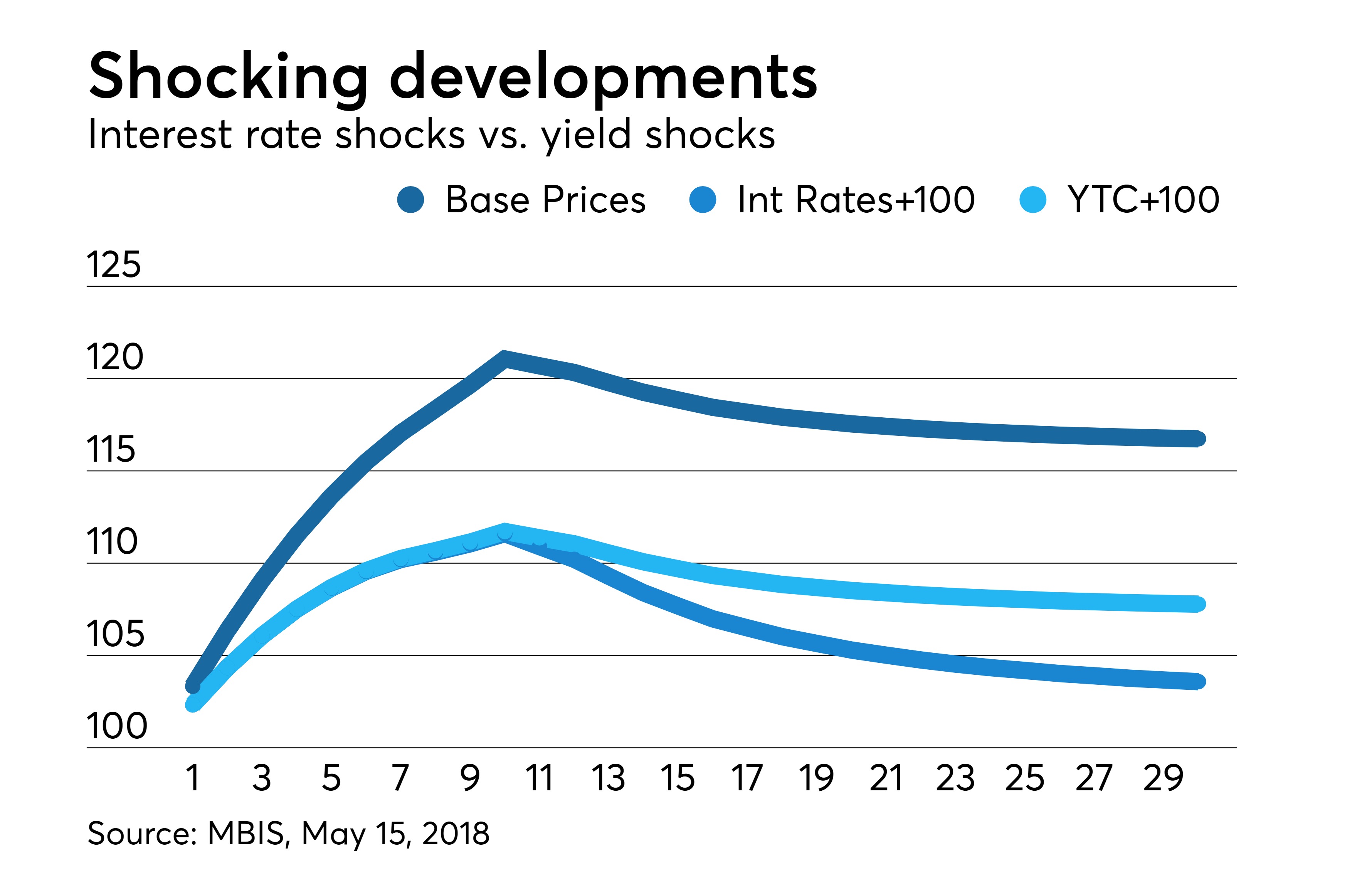 Yield shocks underestimate the interest rate risk of callable bonds ...