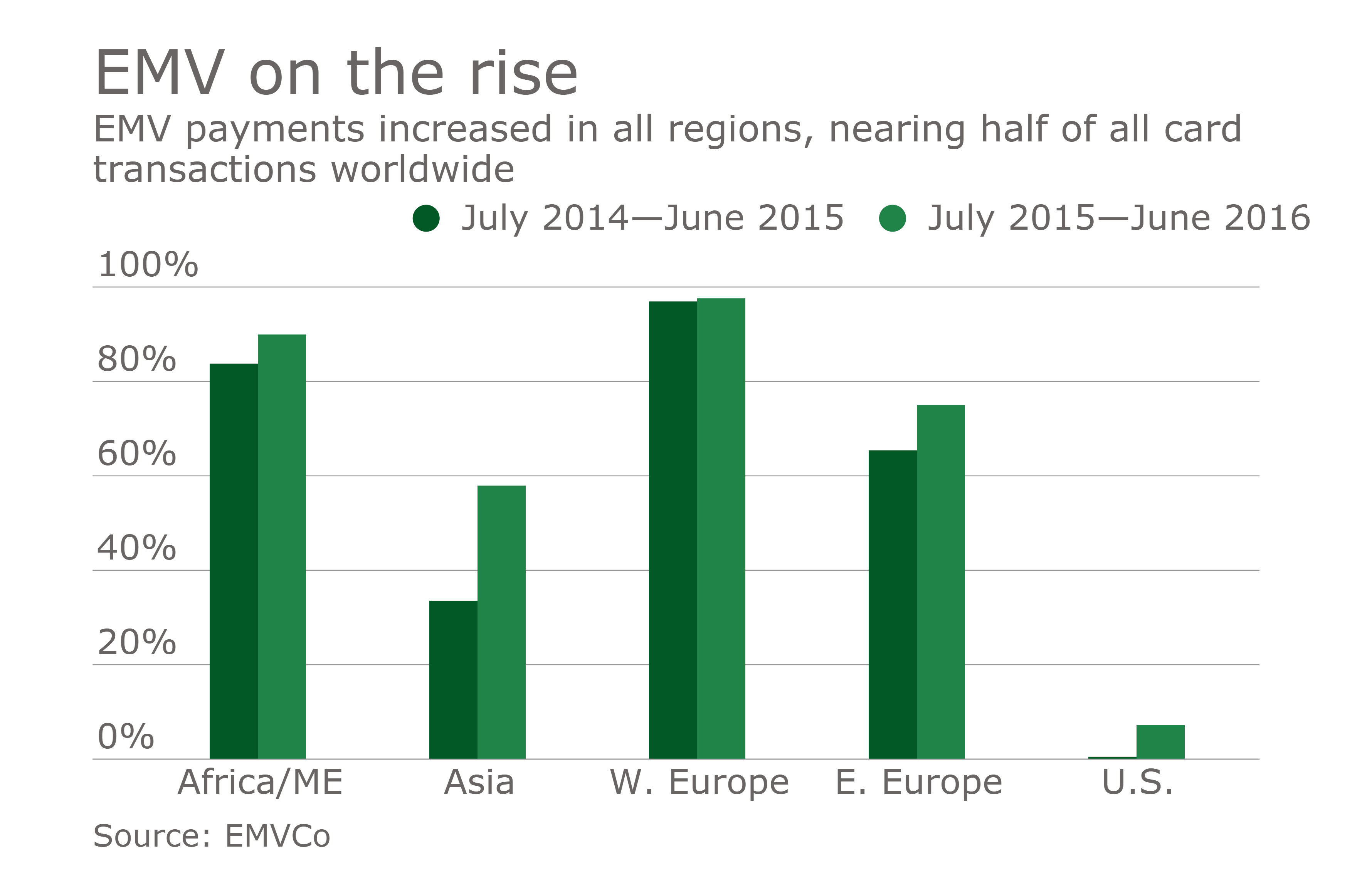 EMV nearing half of all card payments worldwide | American Banker