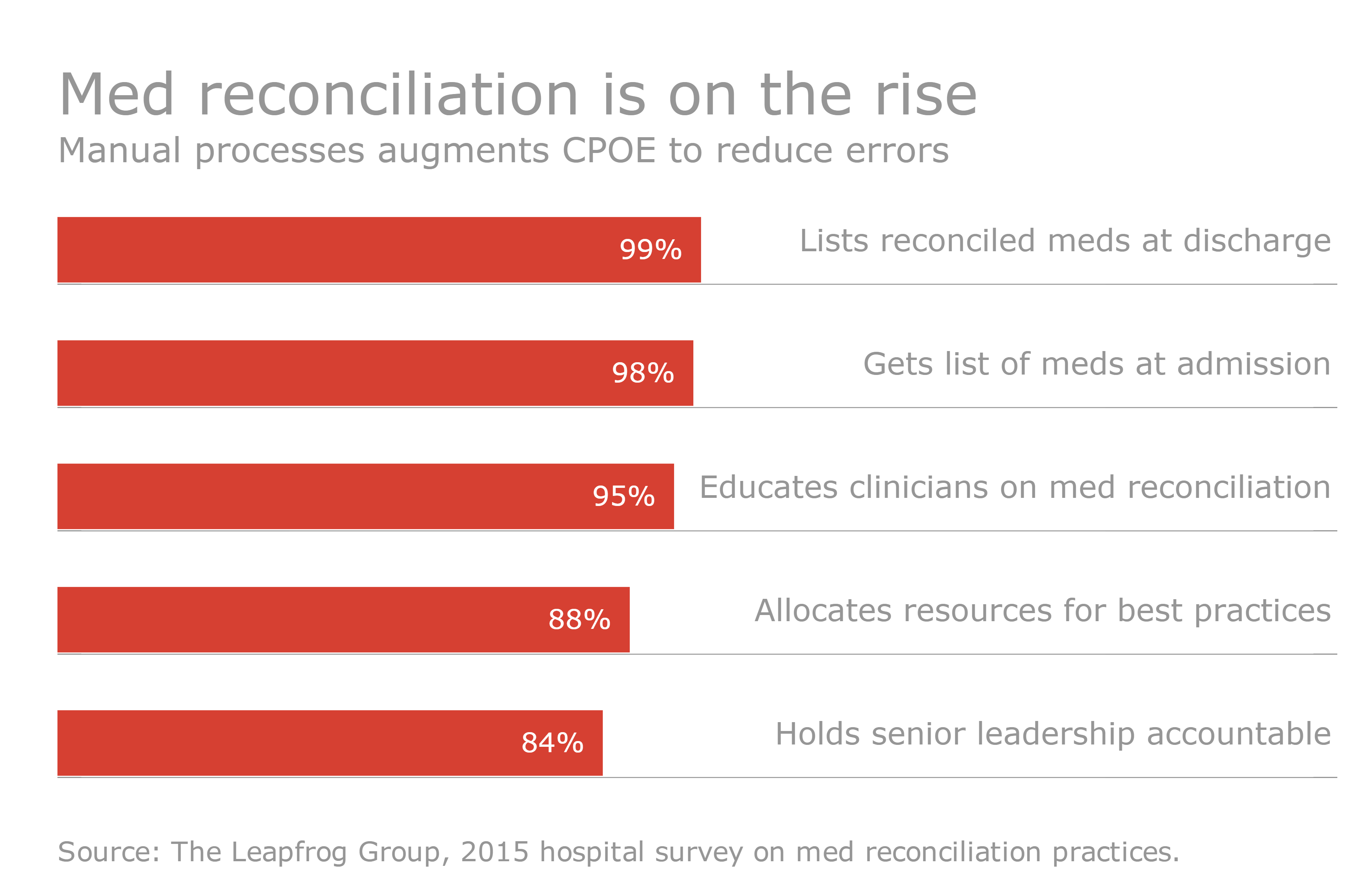 CPOE use nearly universal, but hospitals at risk for drug errors ...