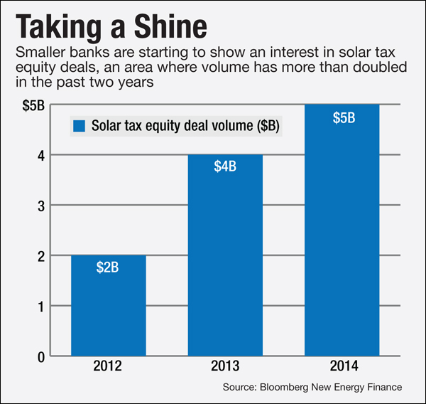 Small Banks Finally Have Cost-Effective Way to Make Solar Investments ...