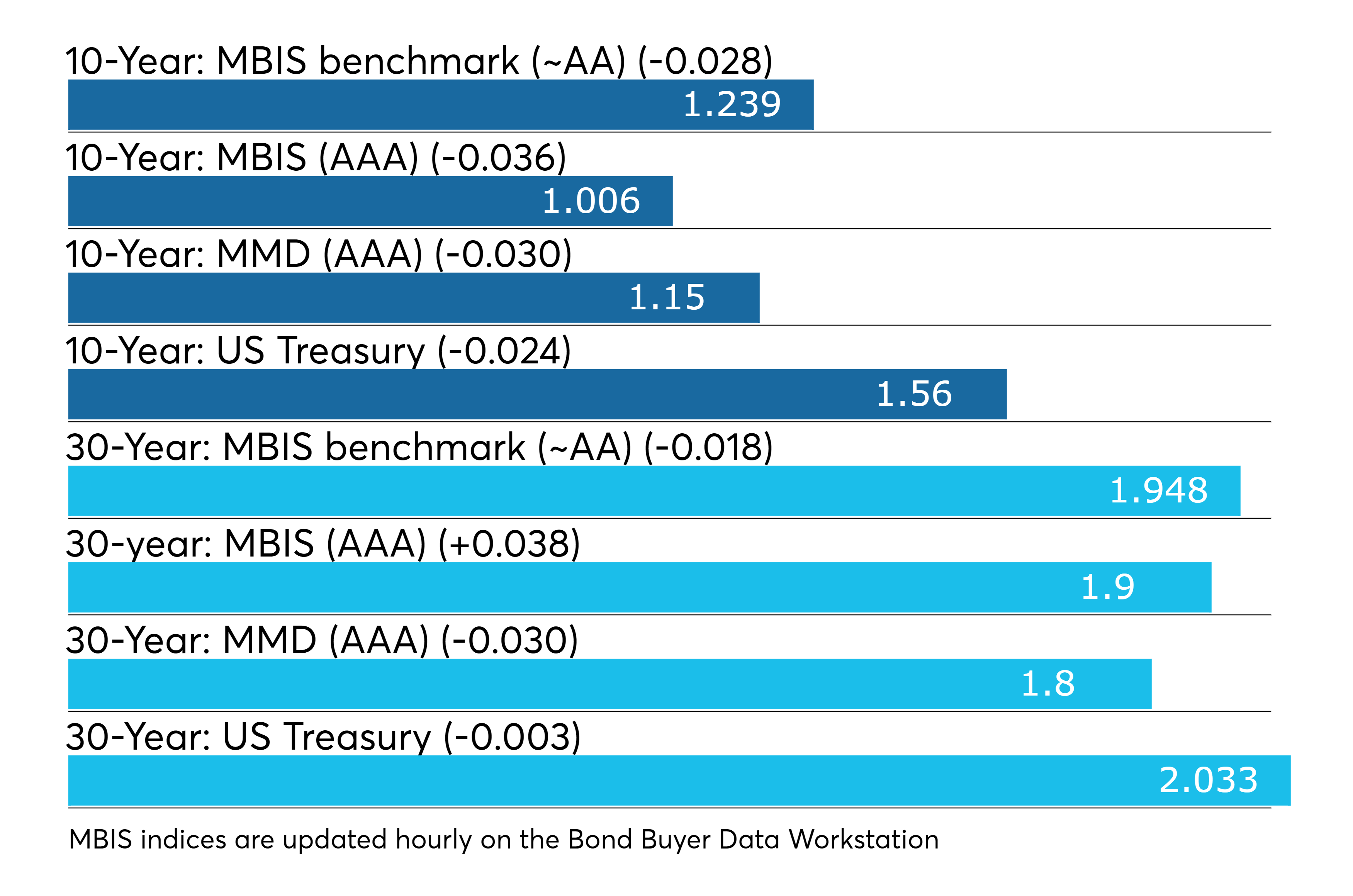 Record day for muni yields and century bond yields | Bond Buyer