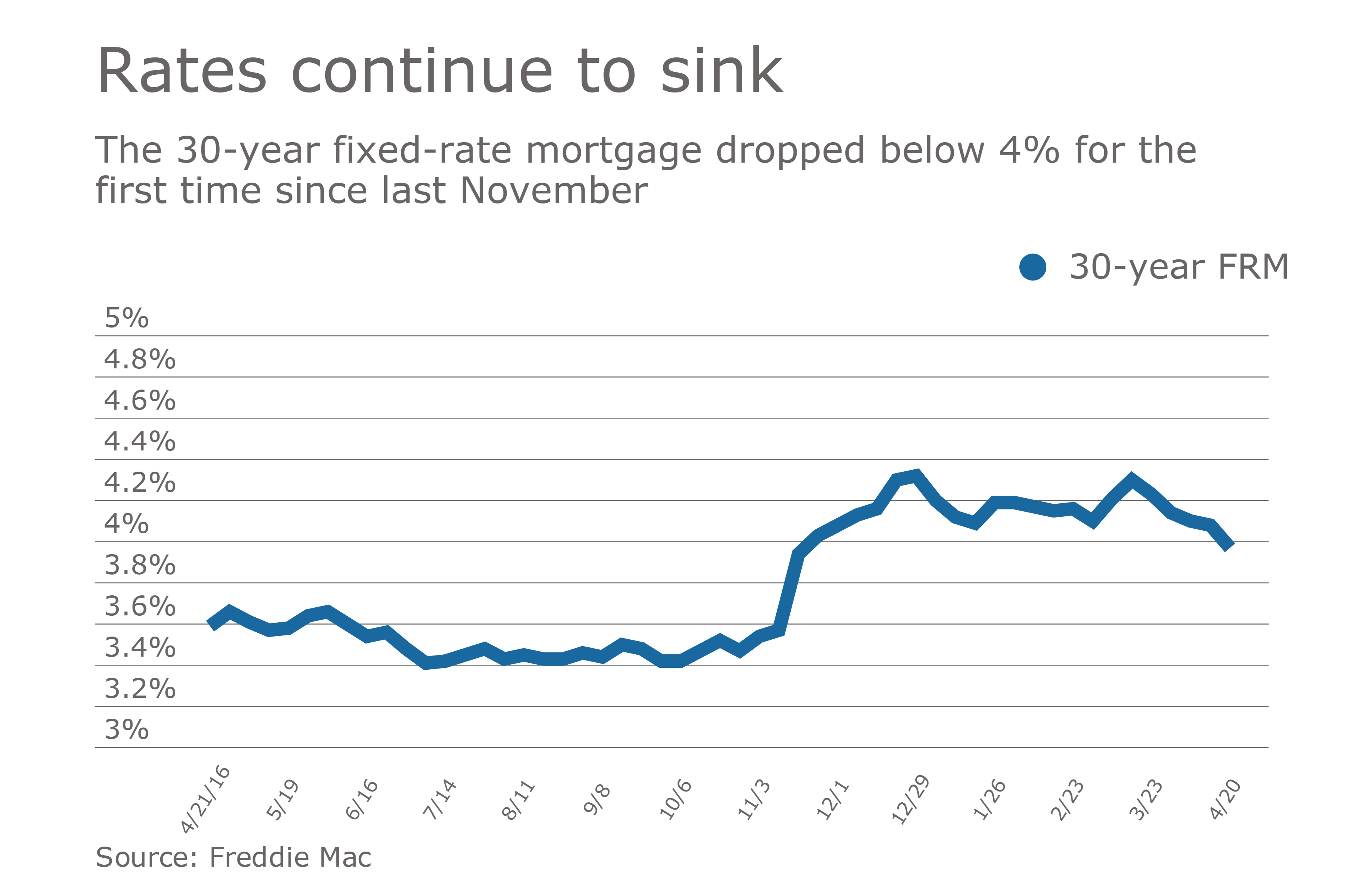 Mortgage rates move below 4% for first time in five months | National ...