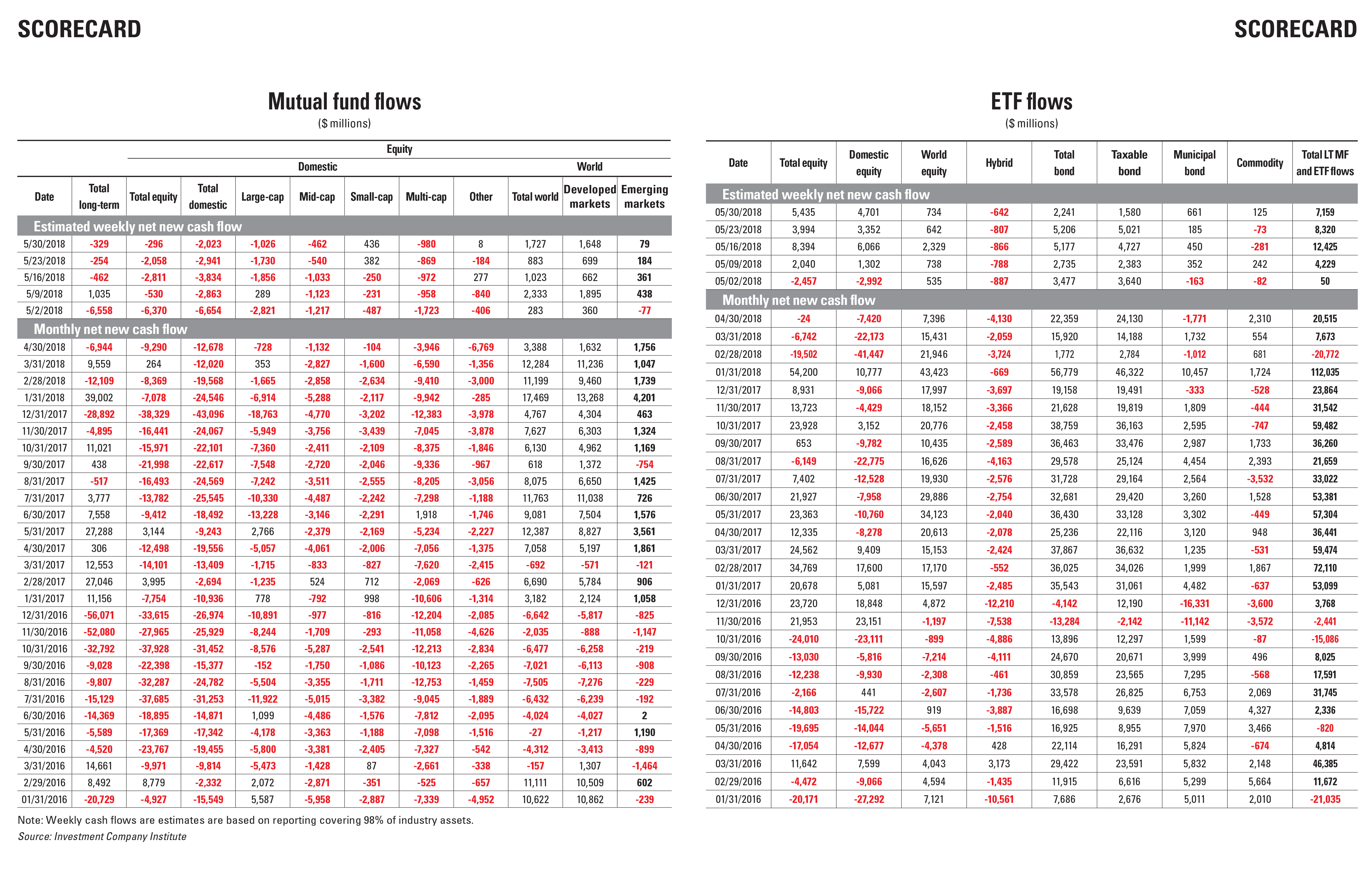 Mutual fund and ETF flows for the week ending May 30: Scorecard ...