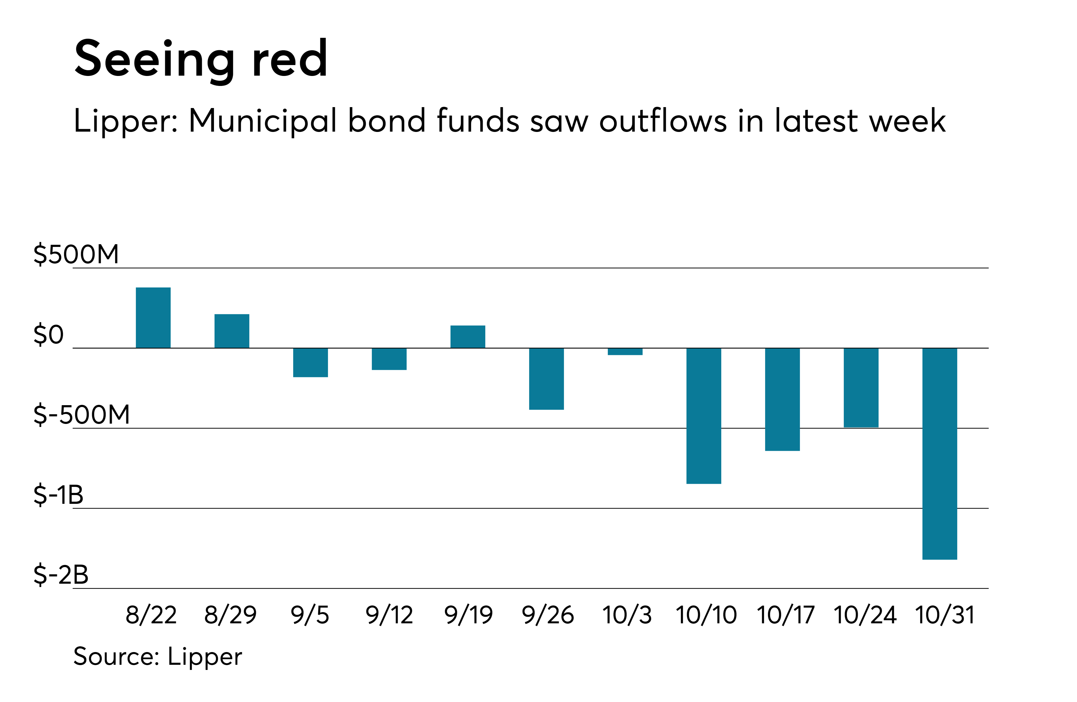 Municipals to see shrinking slate of sales | Bond Buyer