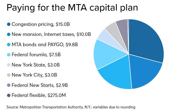 Capital program approval boosts New York MTA as bond sale looms | Bond ...