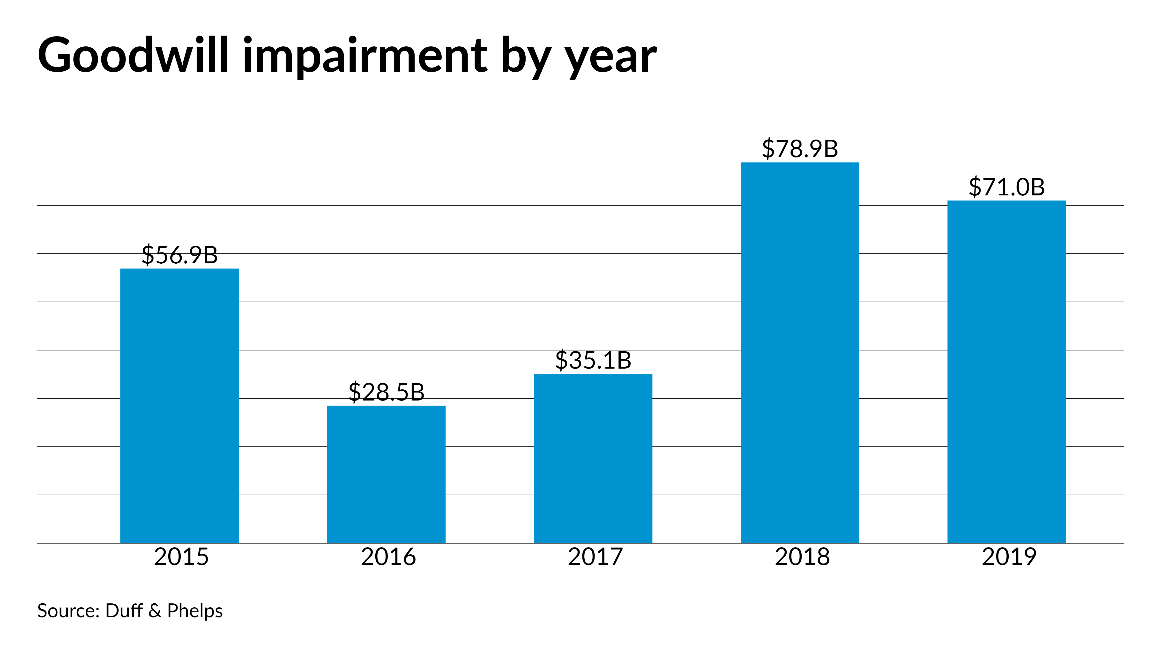 Goodwill impairment fell in 2019, but rose sharply in 2020 | Accounting ...