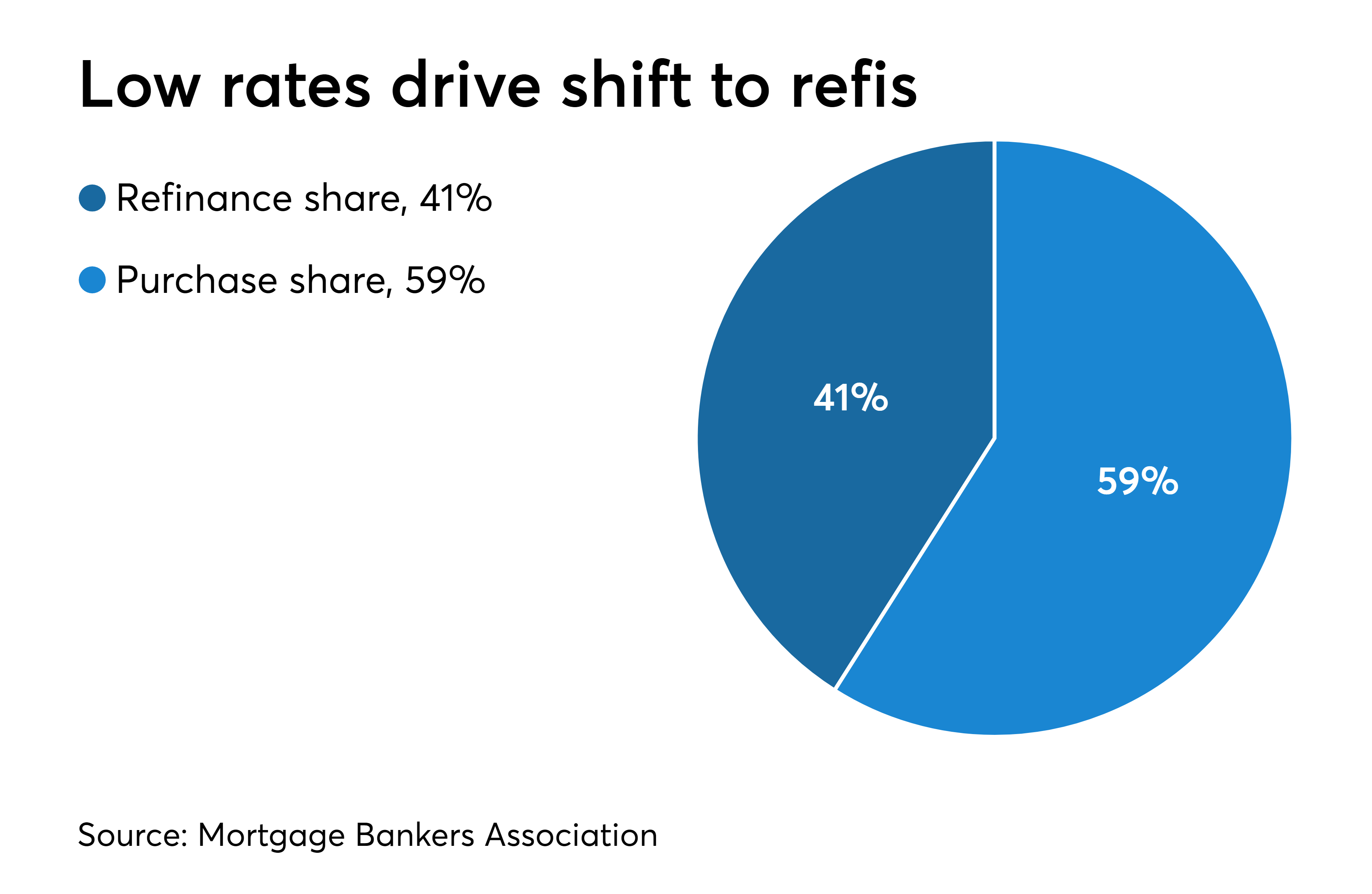 Lowest mortgage rates in over a year drives rise in refi applications ...