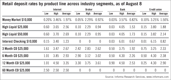 Infographic: Retail Deposit Rates by Product Line | American Banker
