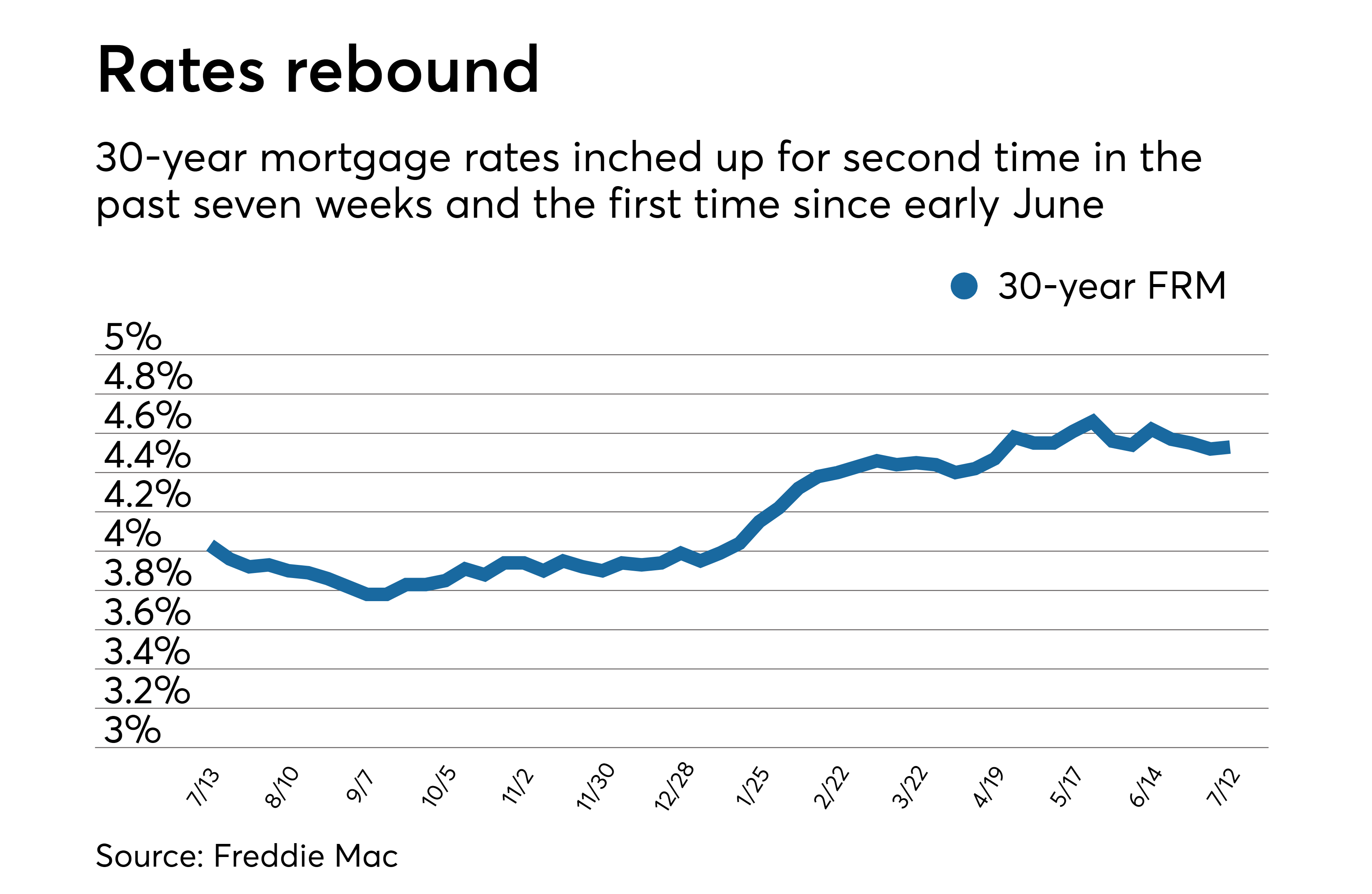 Average mortgage rates bounce back after recent slide | National ...