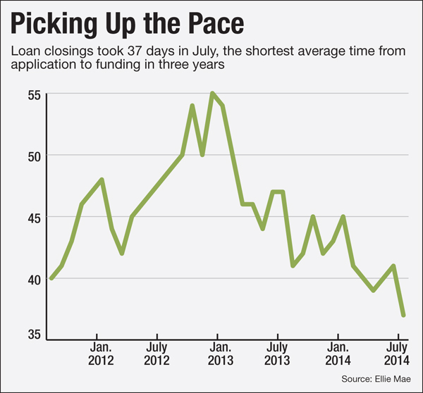 Survey Shows Average Mortgage Closing Time Hits Three-Year Low ...