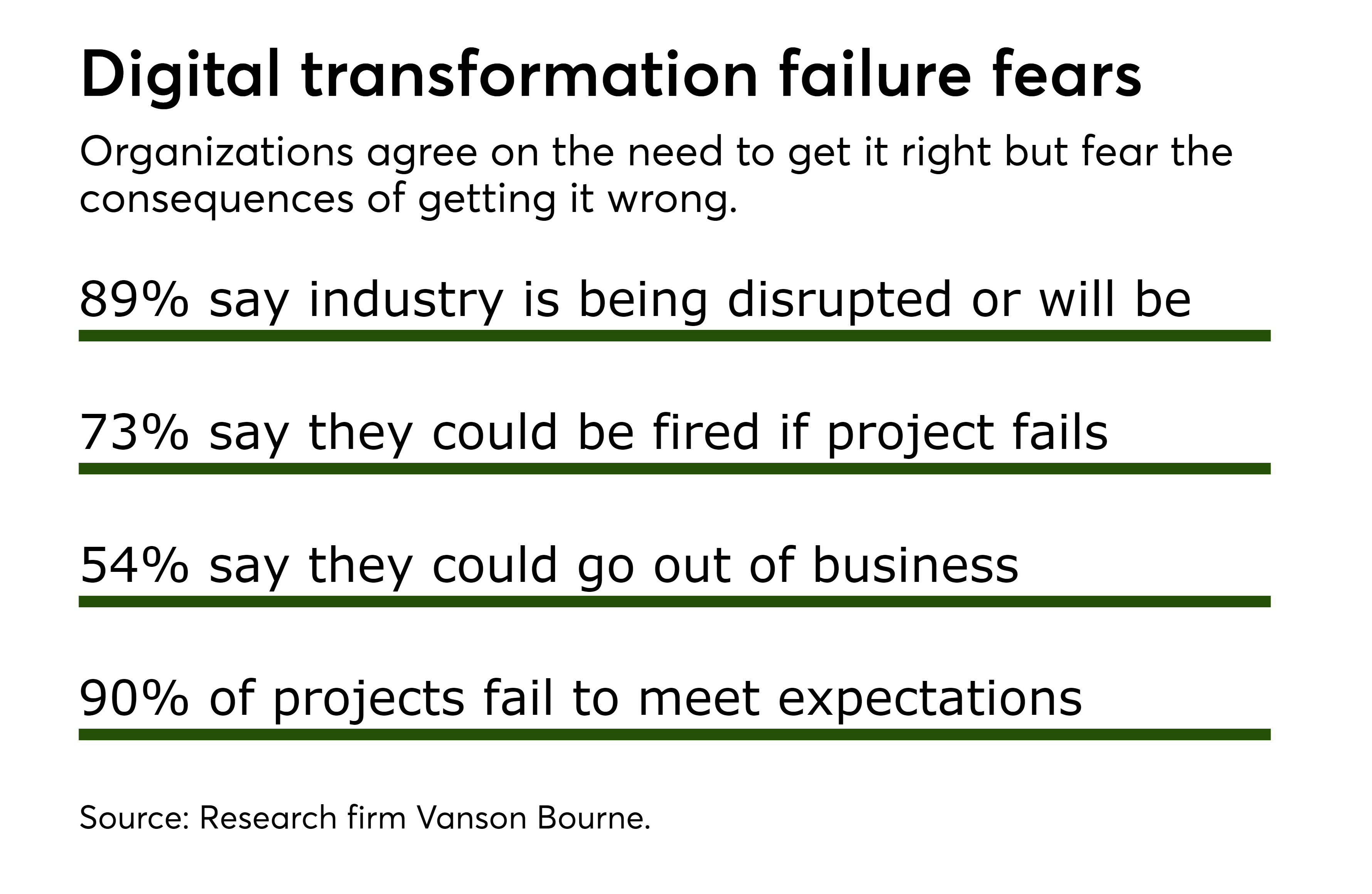 Digital transformation failures putting organizations at risk | Digital ...