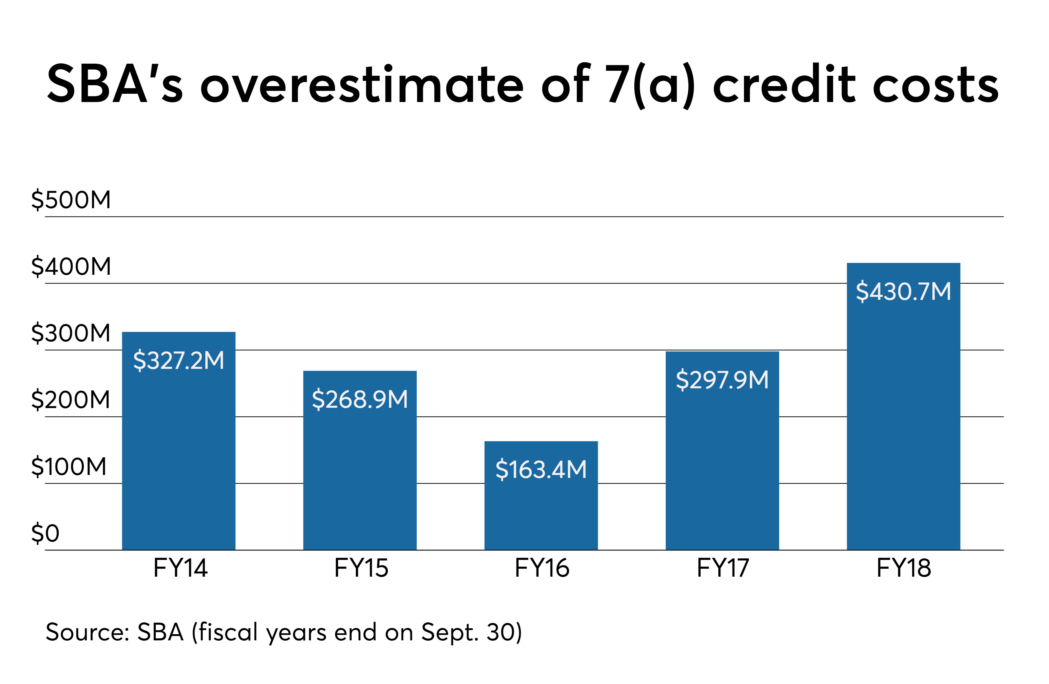Senate clash over SBA unit's powers puts agency's budget in doubt ...