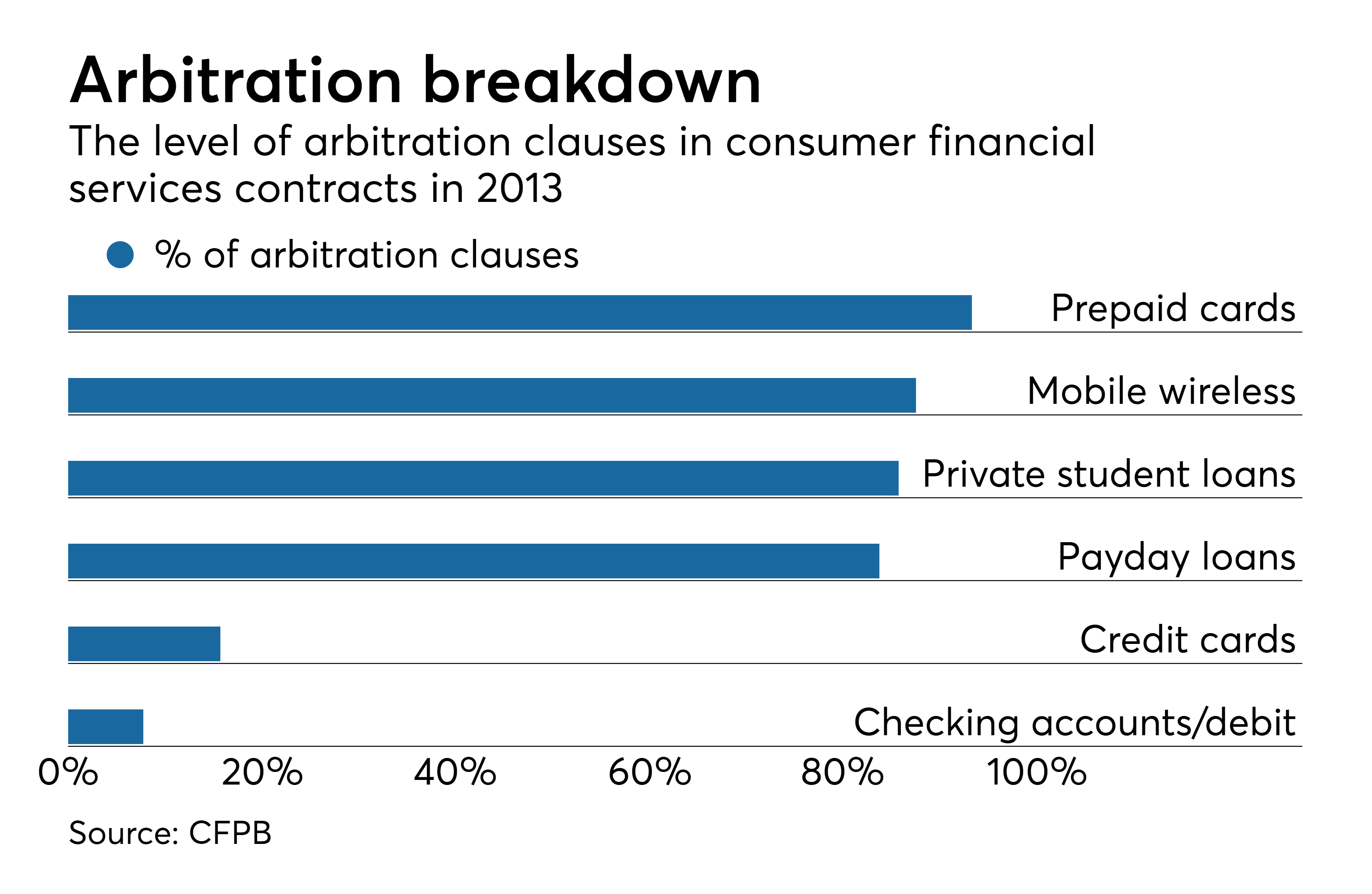 Banks’ imperfect options for killing CFPB arbitration rule | National ...