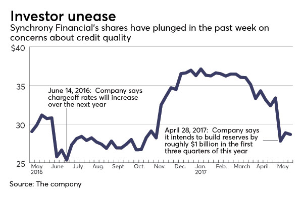 Synchrony faces its biggest test since going public | American Banker