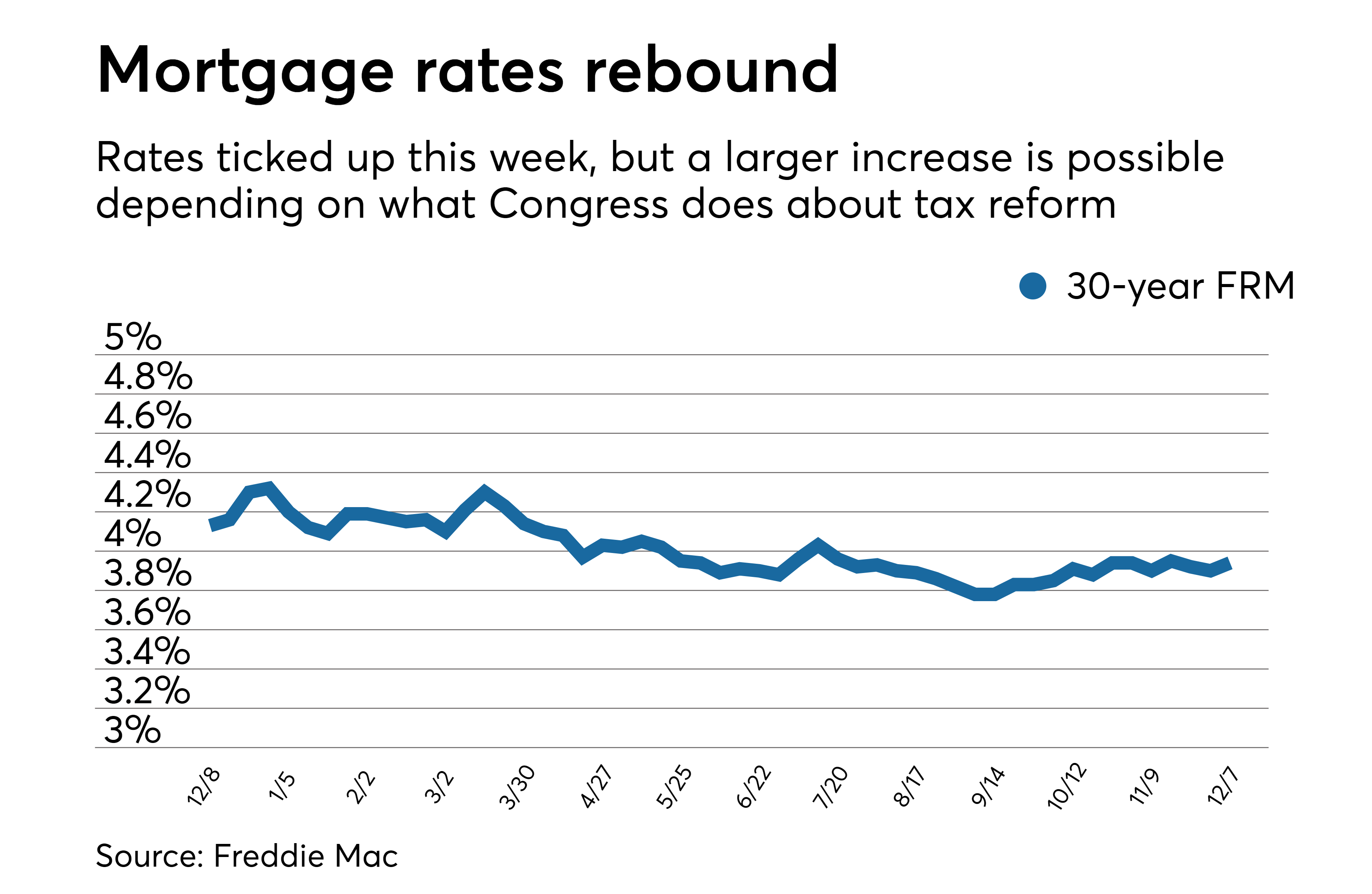 Mortgage rates rise slightly, but a bigger increase is possible ...