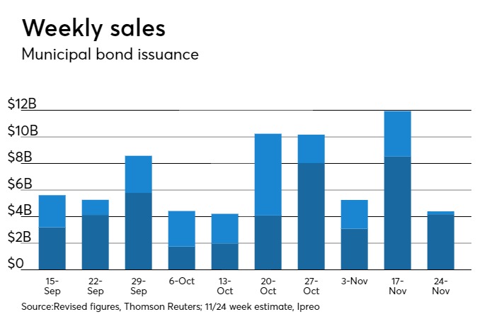 MTA’s $2B advance refunding highlights holiday shortened week | Bond Buyer
