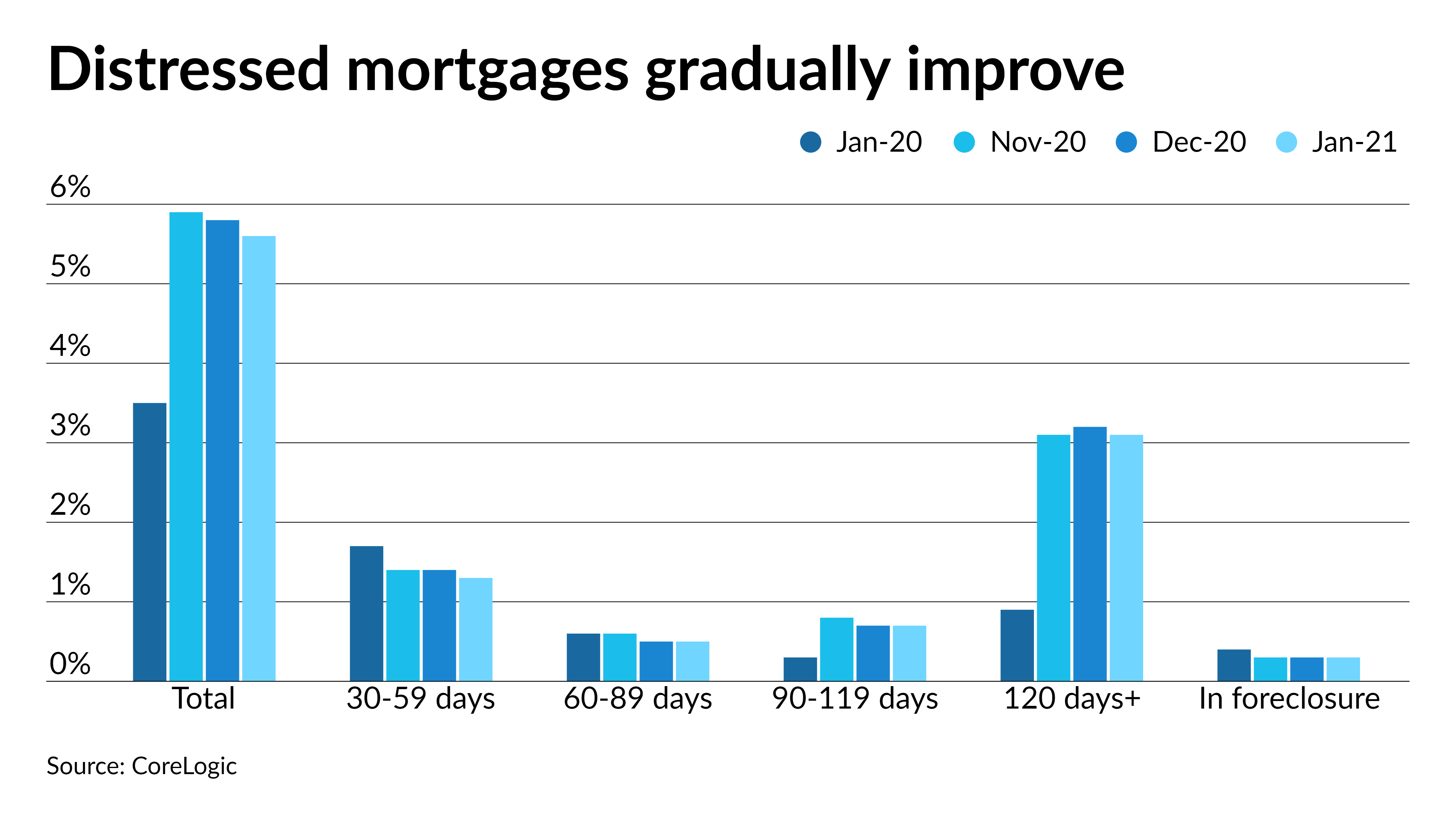 Mortgage delinquencies highest in states with service-driven economies ...