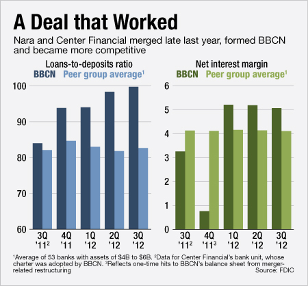 Largest Korean-American Bank Seeks to Become Regional Player After ...