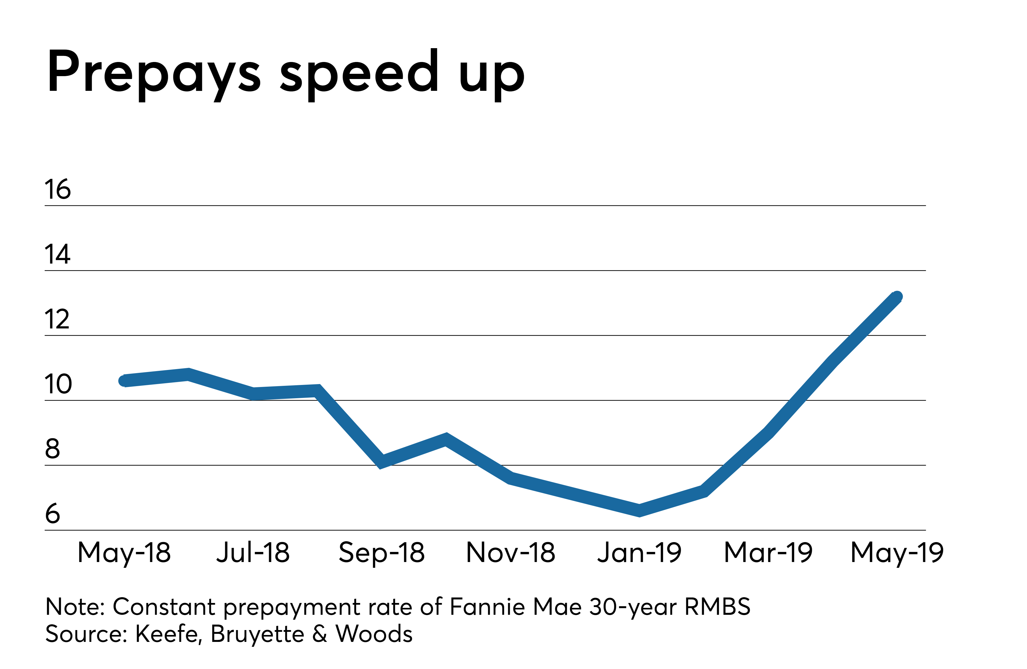Mortgage prepays rise on the combination of lower rates, seasonality ...