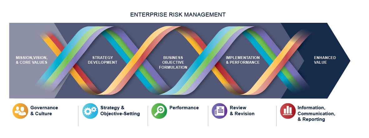 COSO releases updated enterprise risk management framework | Accounting ...