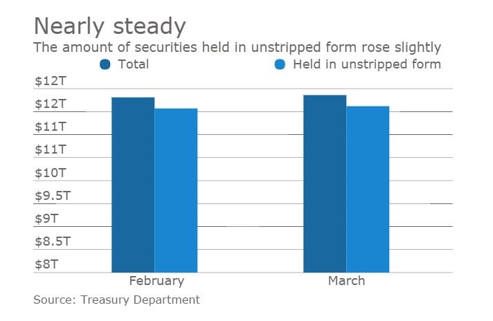 Treasury strips up $85M in March | Bond Buyer