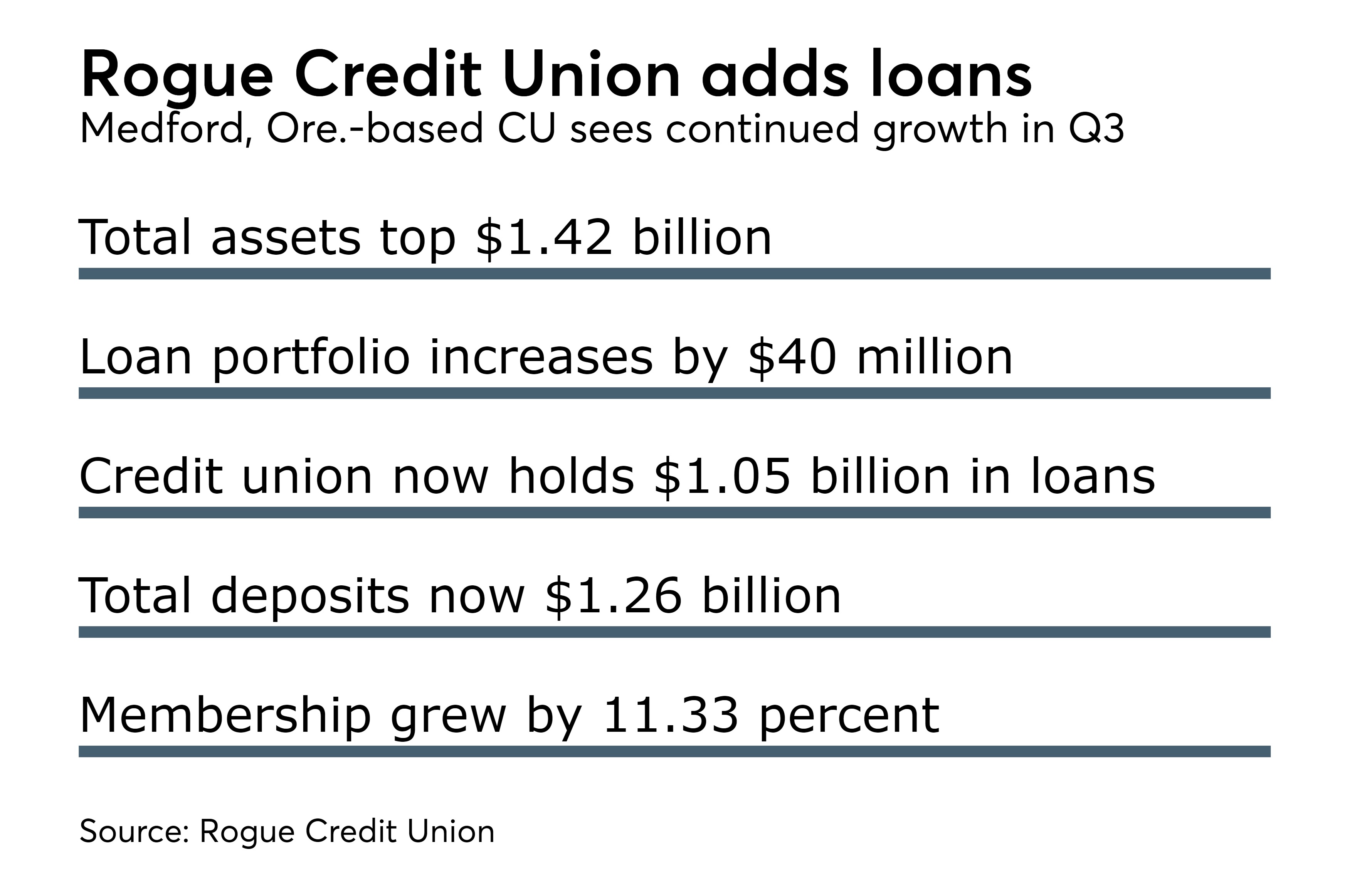 Rogue Credit Union adds loans members in third quarter | Credit Union ...