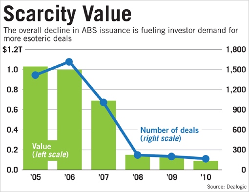 Esoteric ABS Are Attracting a New Group of Investors | American Banker