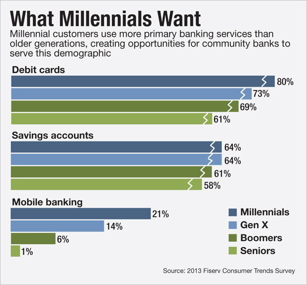 How Community Banks Can Win the War for Millennials | American Banker