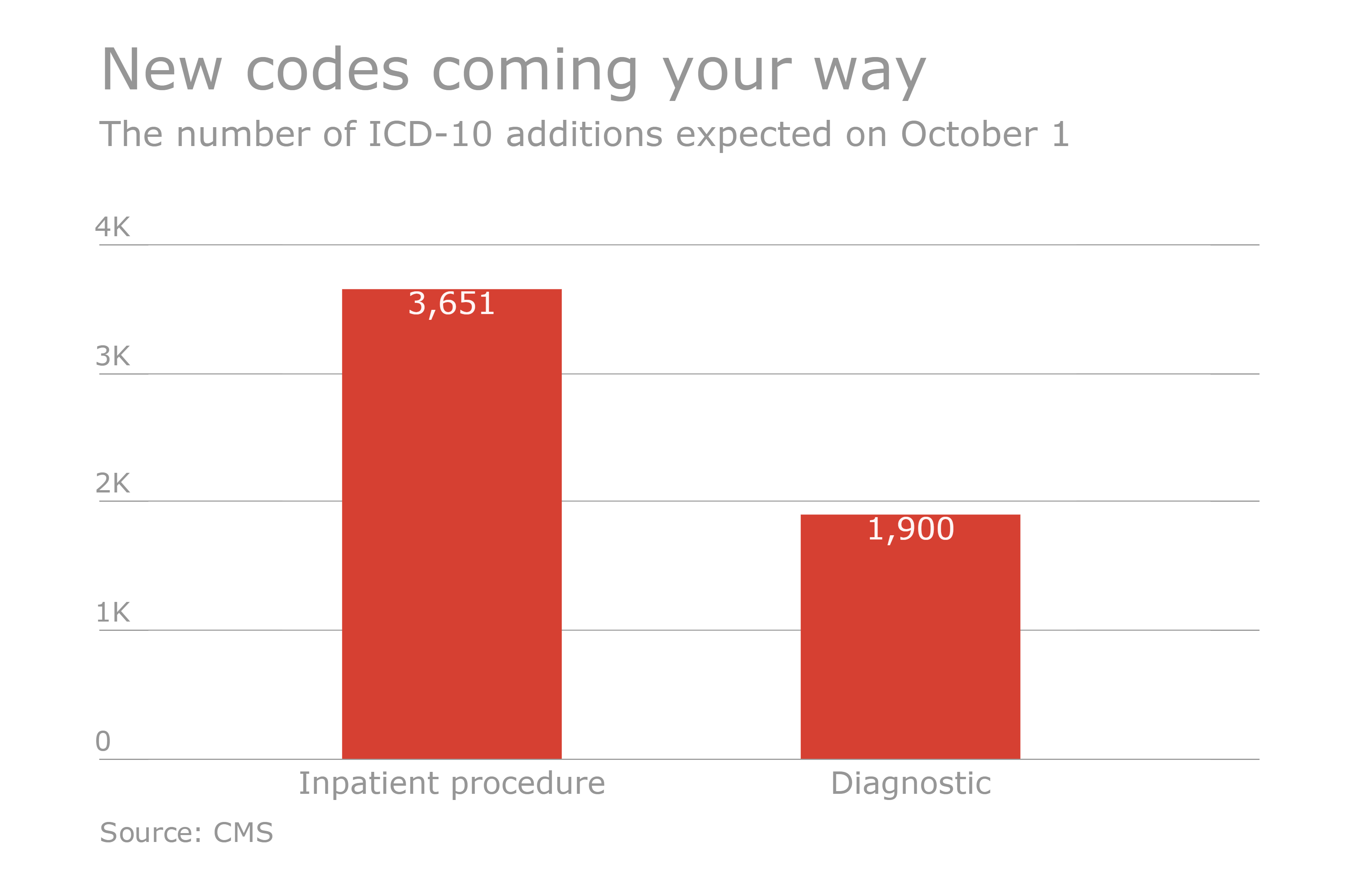 Thousands Of New ICD 10 Codes Slated For October Release Health Data