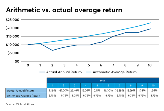 Kitces: Monte Carlo, arithmetic average, geometric average | Financial ...