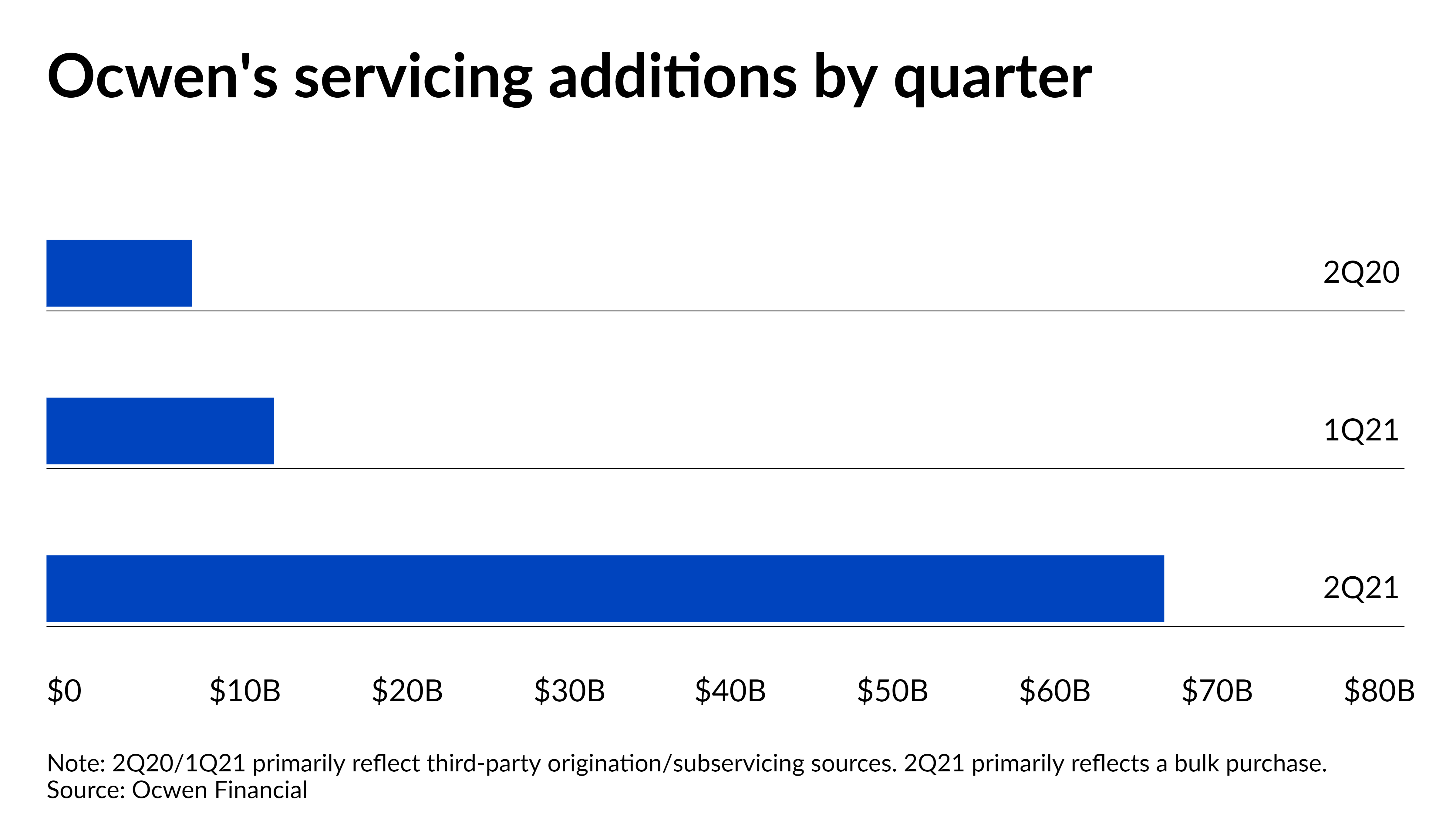 Ocwen takes $10M loss in Q2 2021 | National Mortgage News