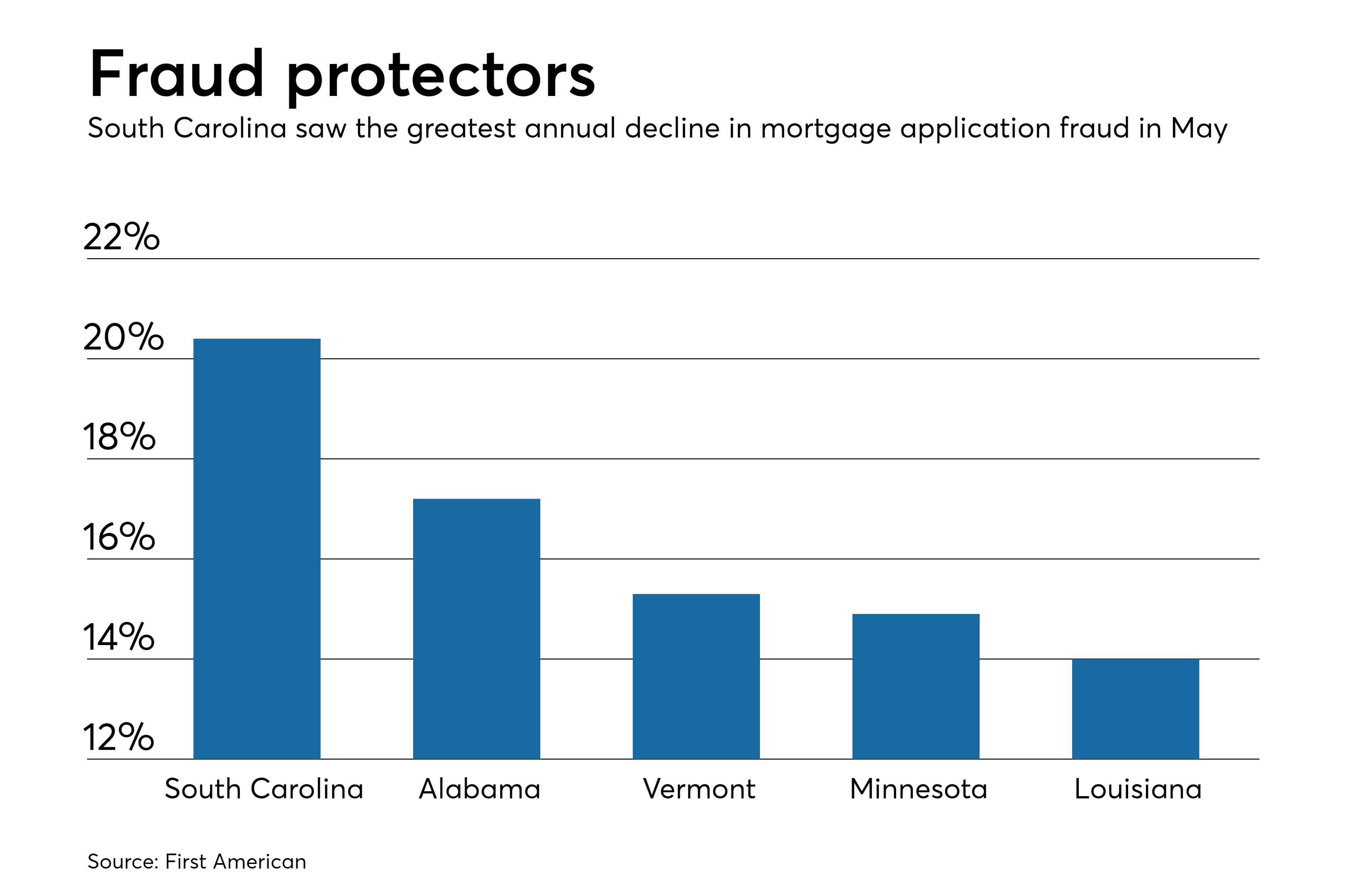 Economist credits fintech for drop in mortgage fraud | National ...