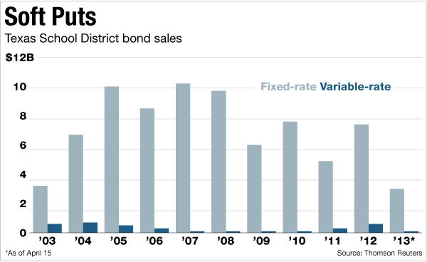 $100M Soft-Put Bonds Aid Growing Texas District | Bond Buyer