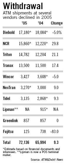 U.S. ATM Demand Slows with Replacement Market | American Banker