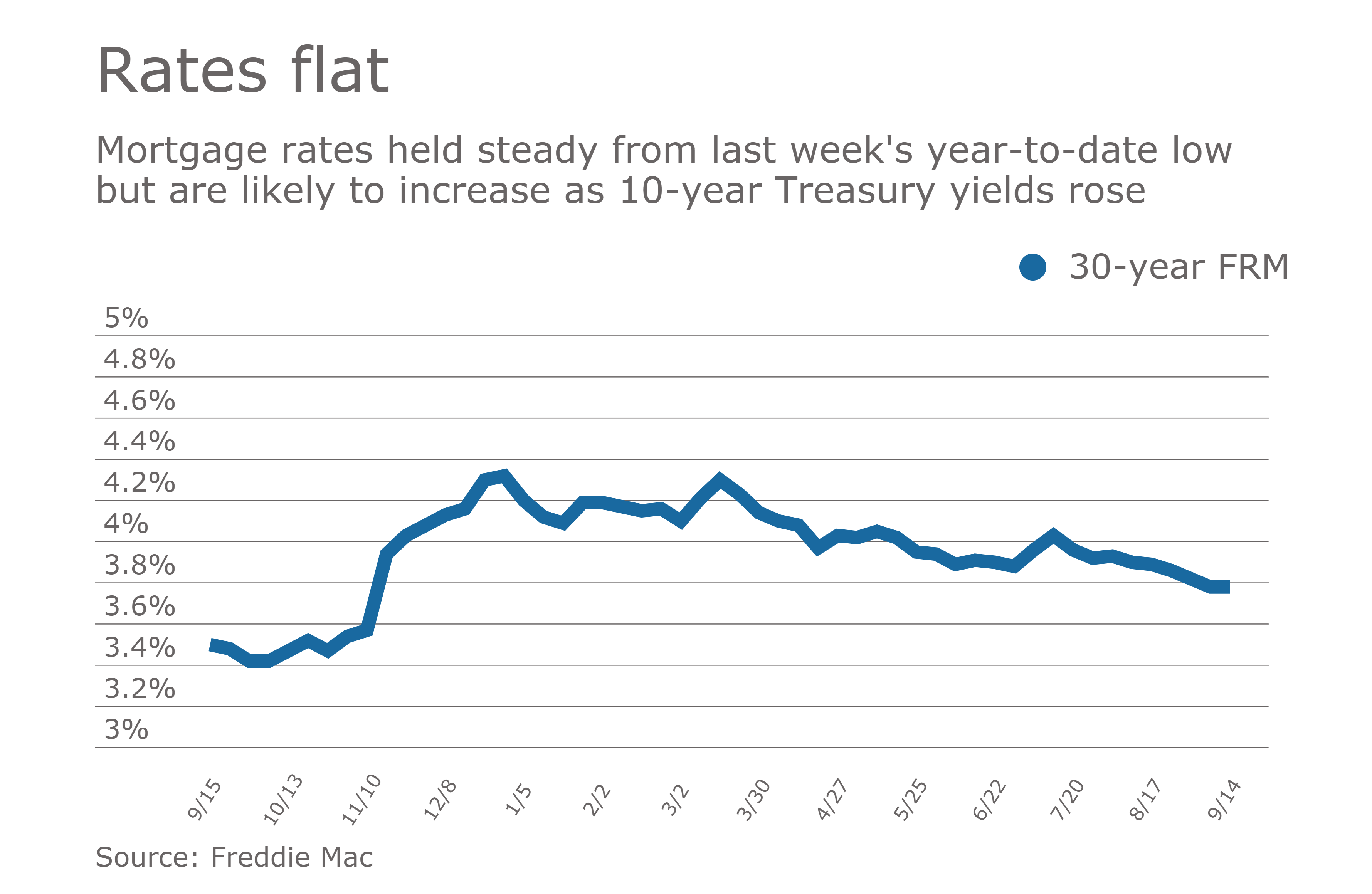 Mortgage rates hold at 2017 low but likely to rise next week | National ...