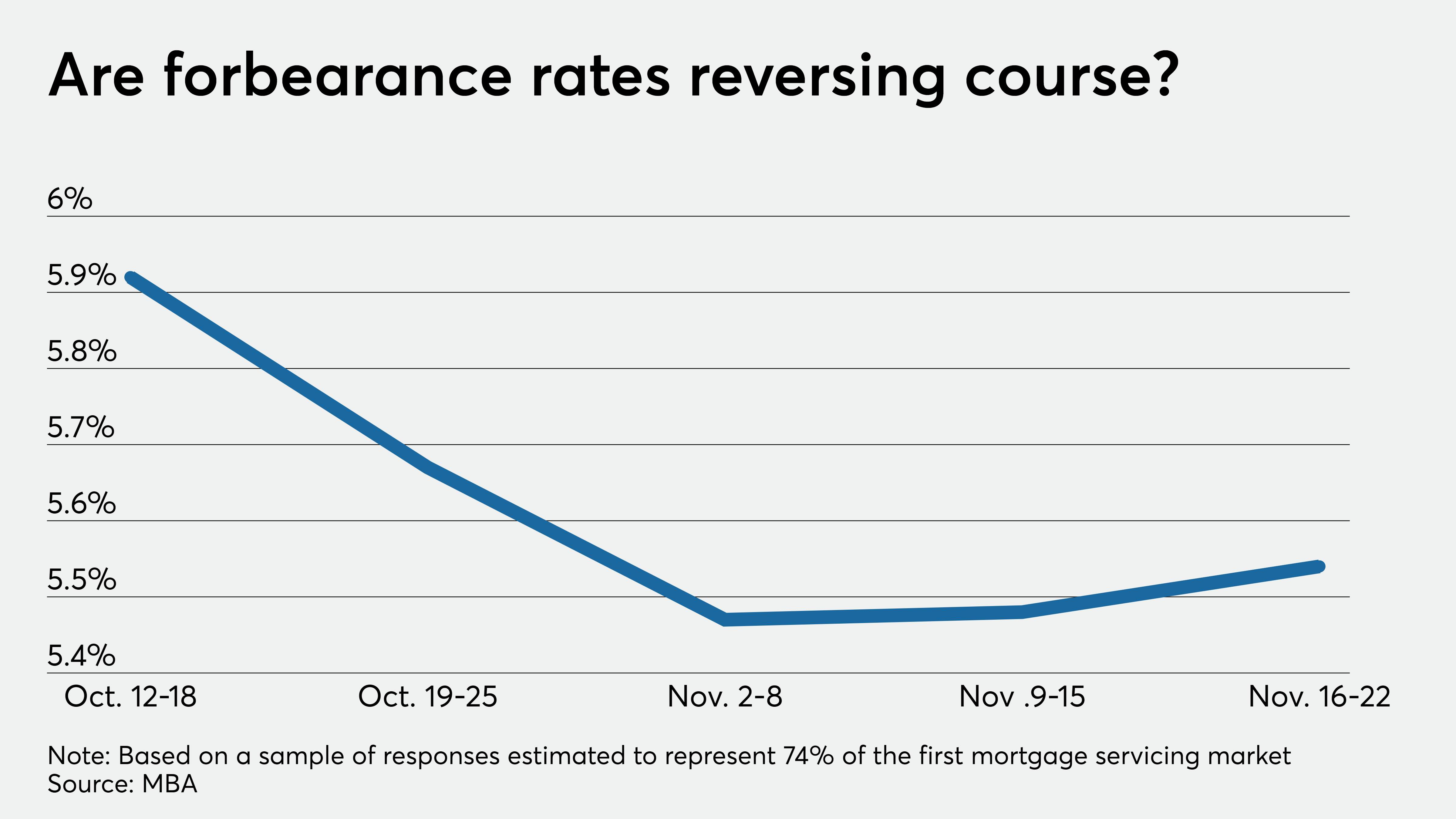 Mortgage forbearances are up across loan types: MBA | Asset ...