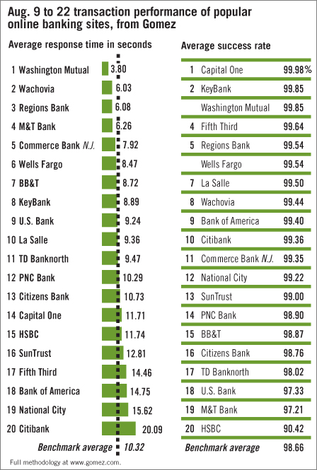 Infographic: Aug. 9 to 22 Transaction Performance of Popular Online ...