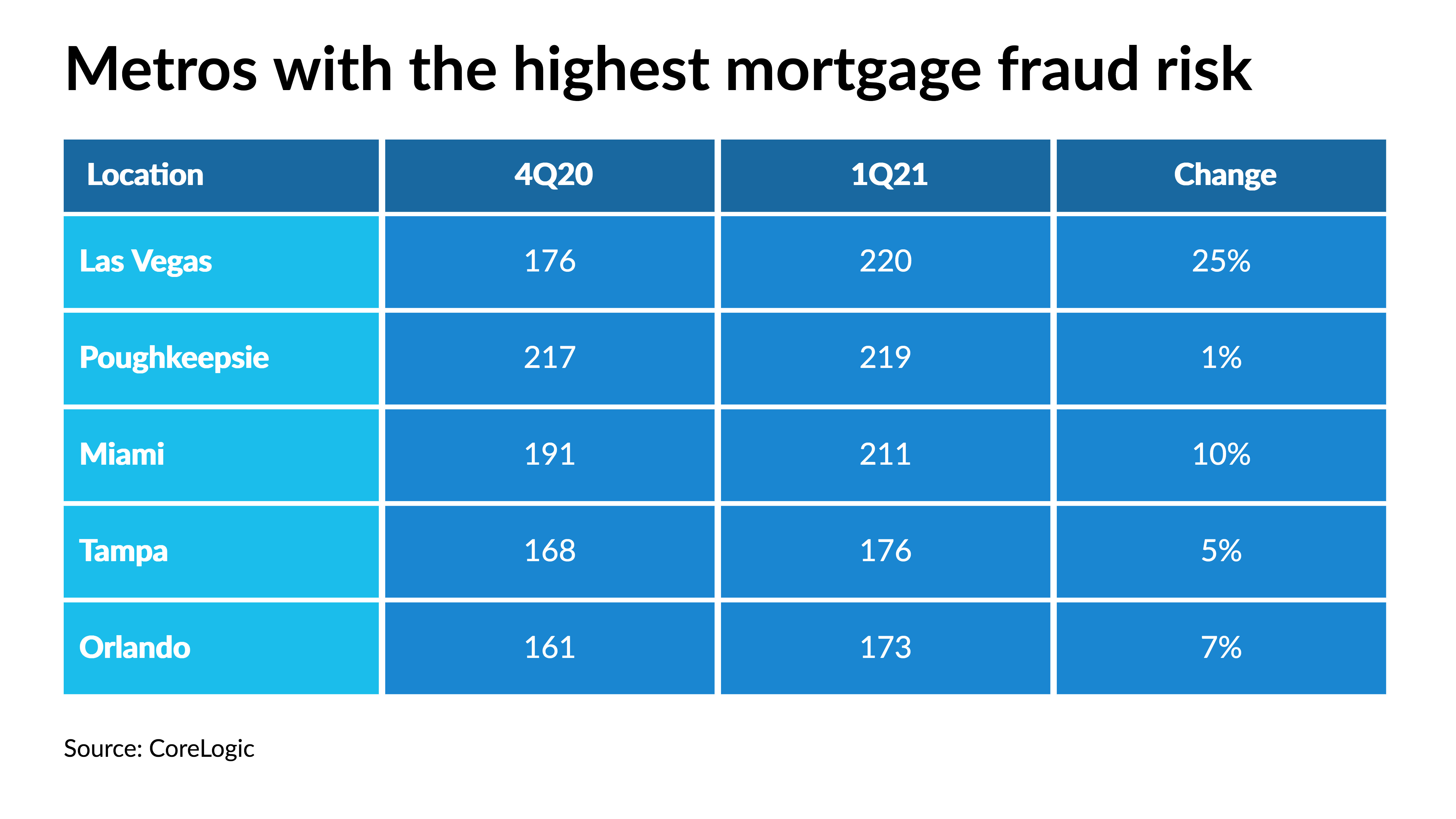 Fannie Mae, Freddie Mac caps could heighten mortgage fraud: CoreLogic ...