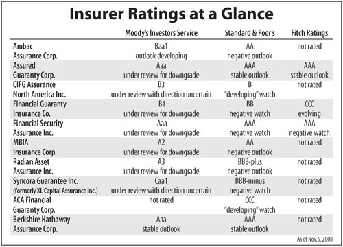 Moody's Drops Ambac Insurer Rating | Bond Buyer