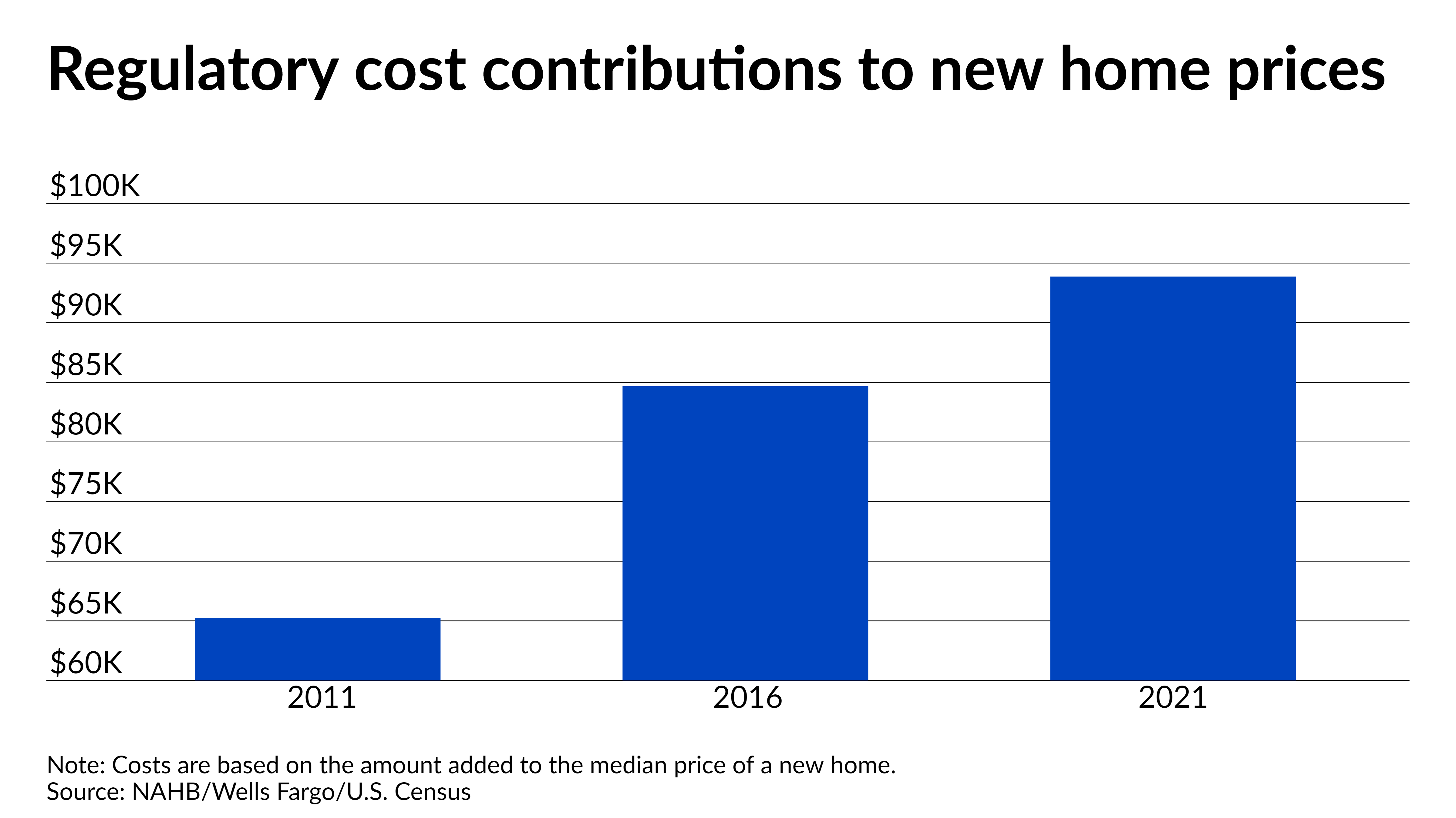 Rising regulatory costs strain mortgage borrowers, home builders ...