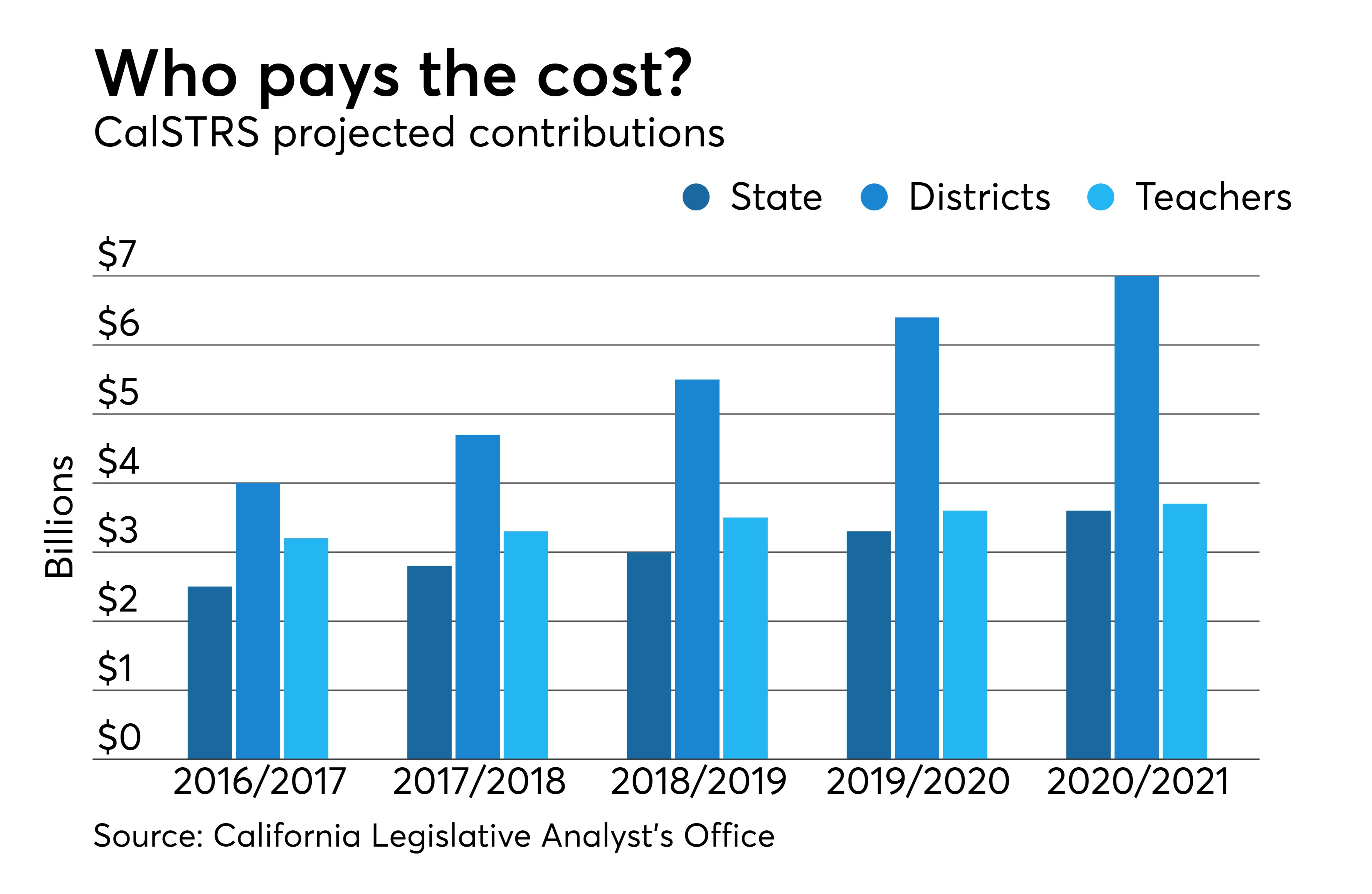 State may need to step up to support California teachers' pension ...